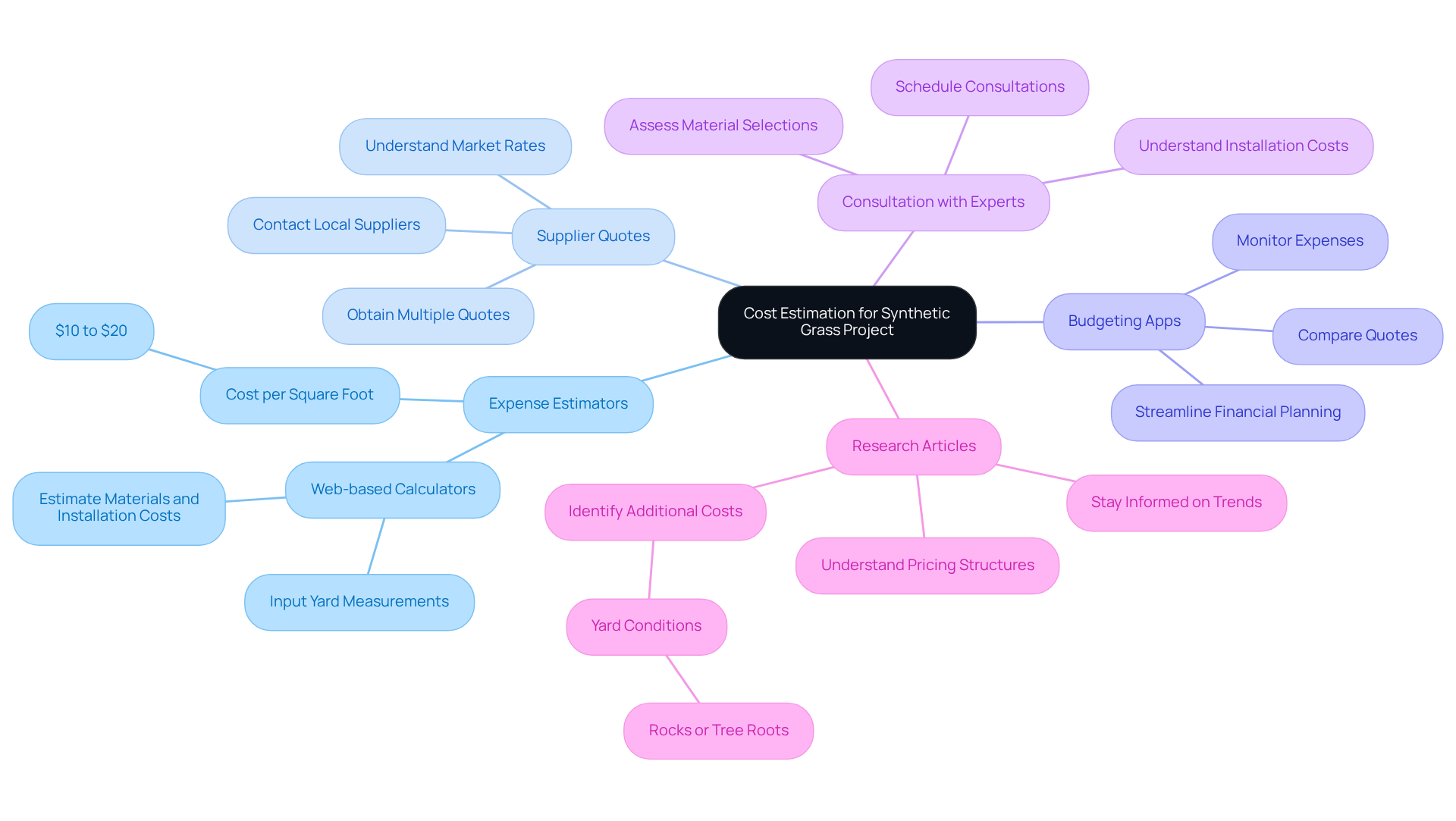 The central node represents the main goal of accurate cost estimation, while the branches show different tools and resources you can use. Each branch provides specific ways to gather information and make informed decisions for your synthetic grass project.