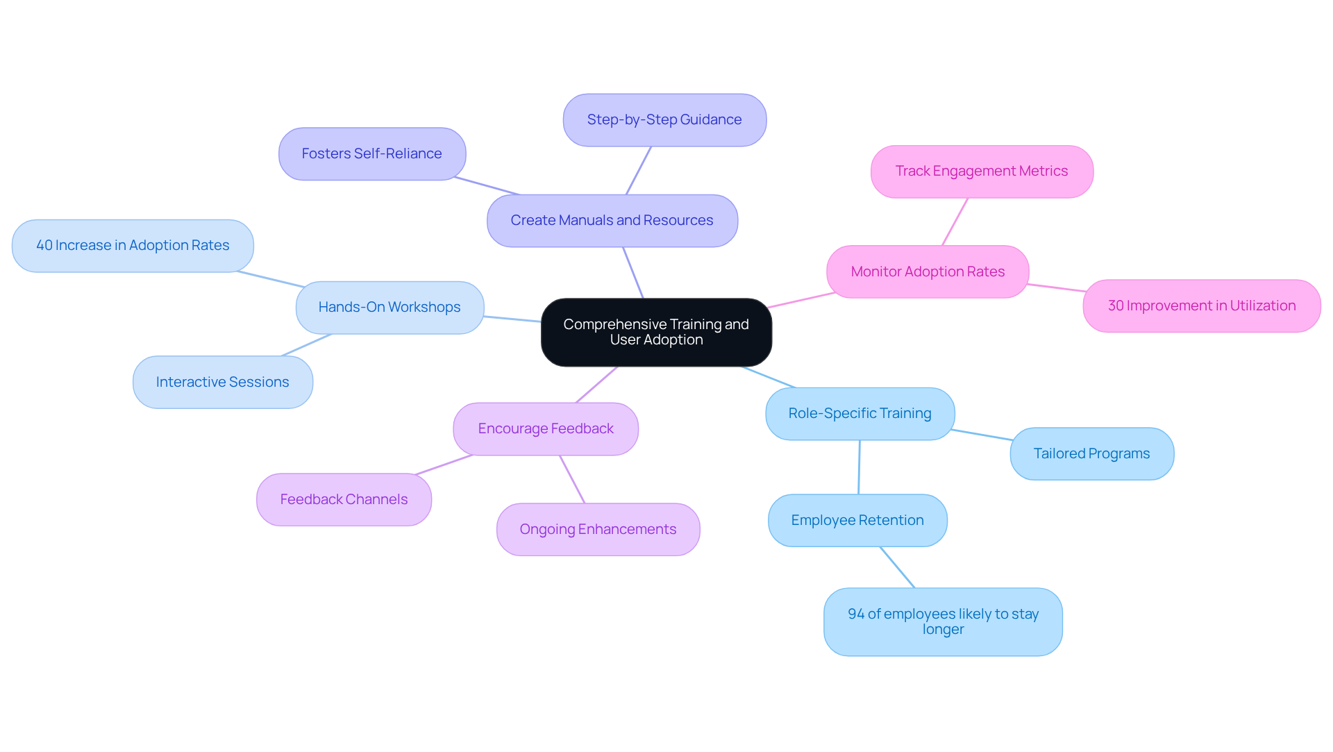 The central node represents the main goal of improving training and adoption. Each branch shows a different strategy, with further details on how that strategy can help. The colors help differentiate the strategies, making it easier to follow. The central node represents the main goal of improving training and adoption. Each branch shows a different strategy, with further details on how that strategy can help. The colors help differentiate the strategies, making it easier to follow.