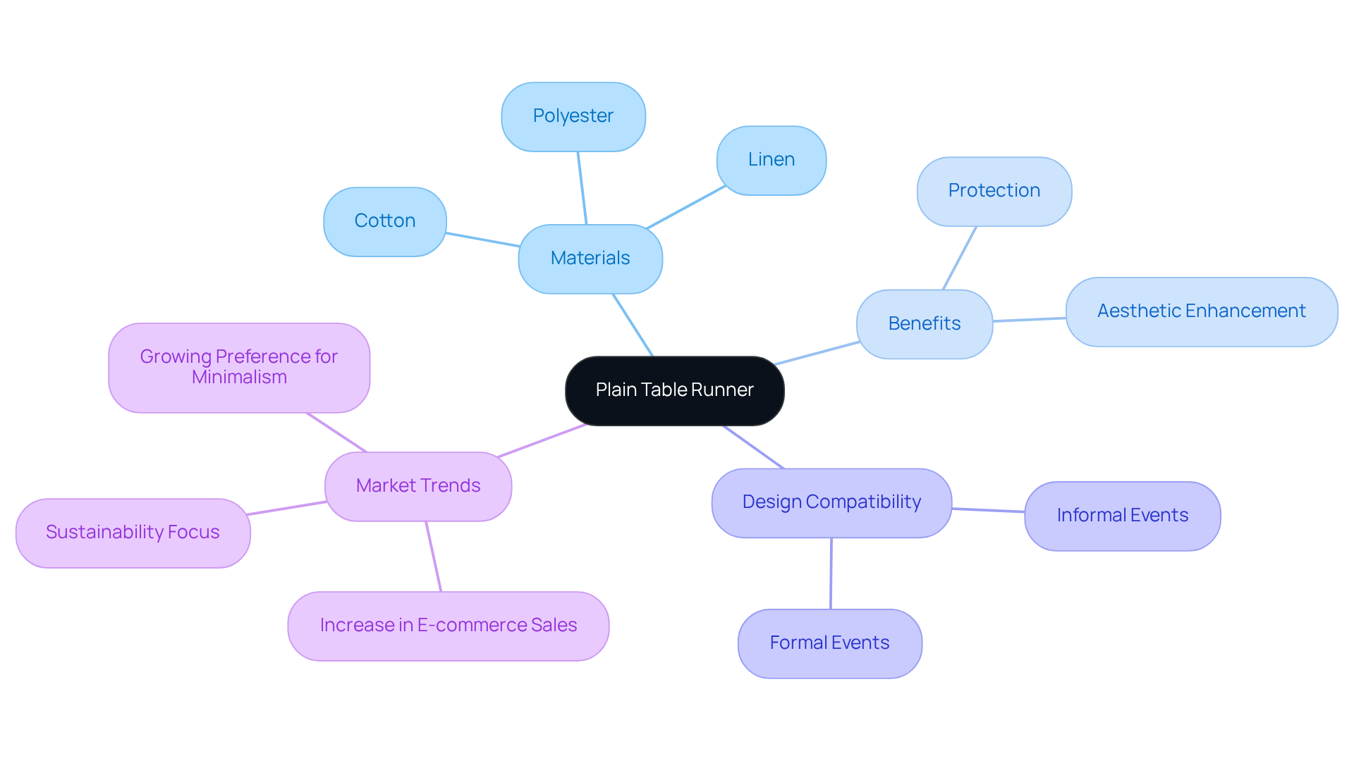 The central node represents the plain table runner, while the branches show its materials, benefits, design compatibility, and current market trends. Each color-coded branch helps you see how these aspects connect to the main idea. The central node represents the plain table runner, while the branches show its materials, benefits, design compatibility, and current market trends. Each color-coded branch helps you see how these aspects connect to the main idea.