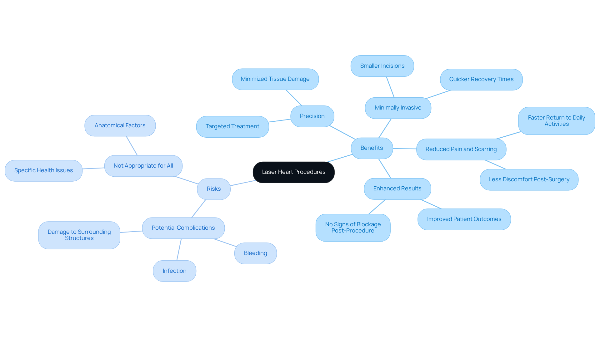 This mindmap shows the key benefits and risks of laser heart procedures. The central idea is surrounded by two main branches: one for benefits and one for risks. Each benefit and risk is broken down into specific points, helping you see the full picture of what to consider when thinking about these procedures. This mindmap shows the key benefits and risks of laser heart procedures. The central idea is surrounded by two main branches: one for benefits and one for risks. Each benefit and risk is broken down into specific points, helping you see the full picture of what to consider when thinking about these procedures.
