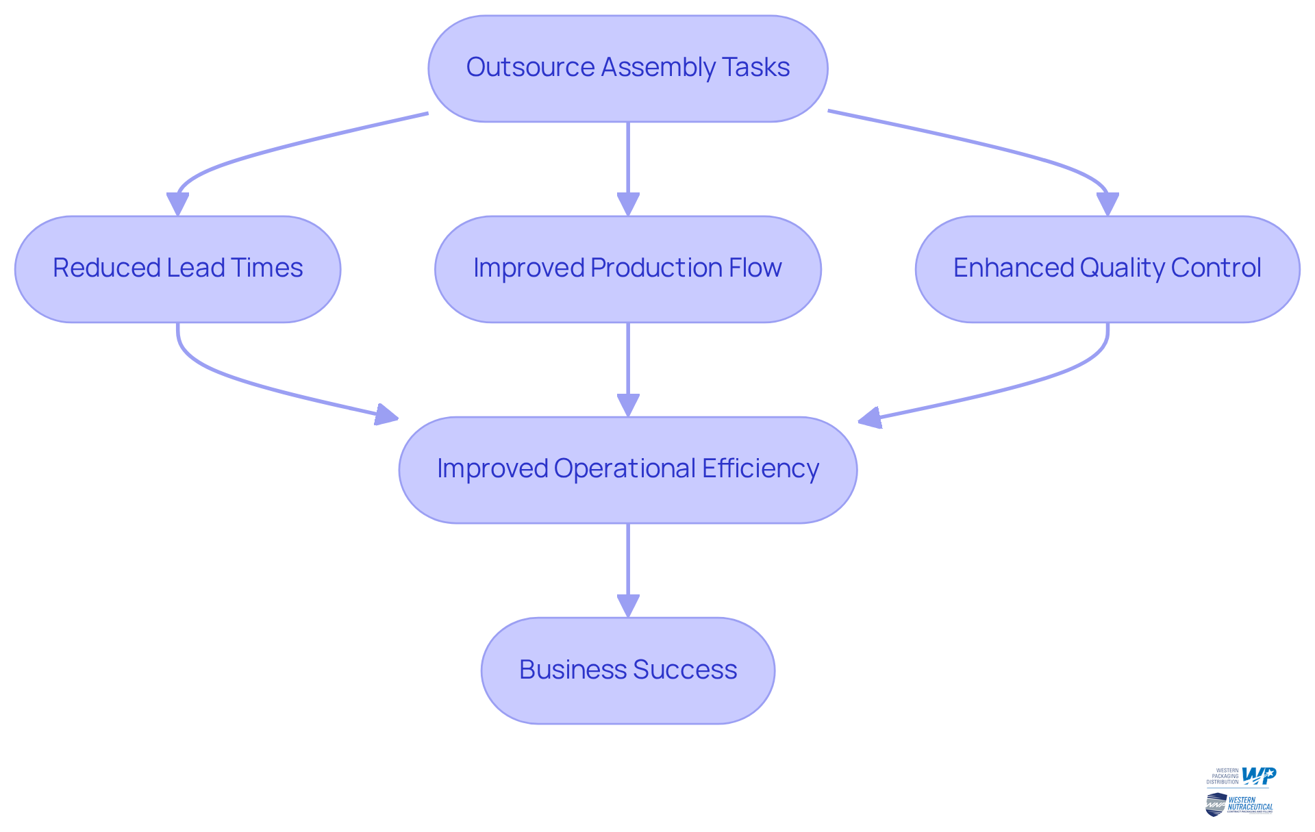 Follow the arrows to see how outsourcing assembly tasks leads to various benefits for businesses, ultimately contributing to their success.
