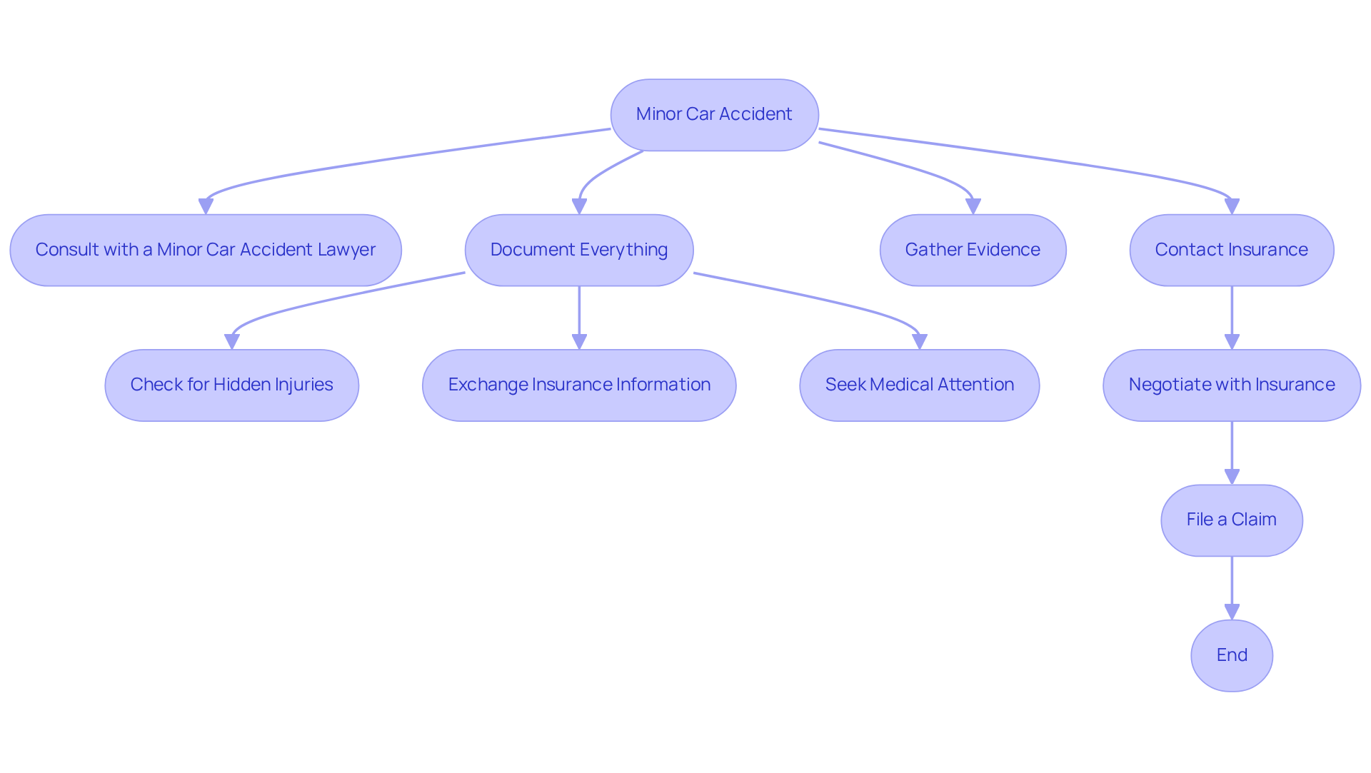 This flowchart guides you through what to do after a minor accident. Follow the arrows to see each essential step, ensuring you get the legal help and support you need.
