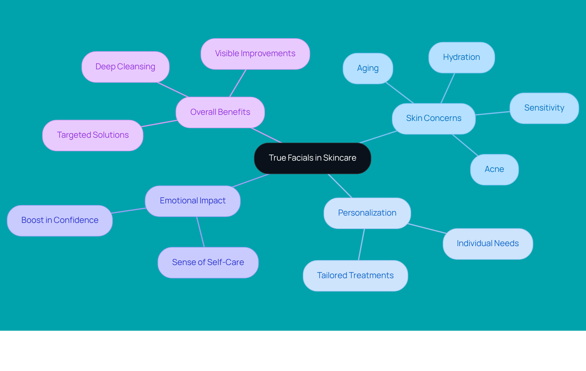 The central node represents true facials, while the branches show how they relate to various skin concerns, the importance of personalization, and the emotional benefits. Each color-coded branch helps you navigate through the different aspects of skincare treatments. The central node represents true facials, while the branches show how they relate to various skin concerns, the importance of personalization, and the emotional benefits. Each color-coded branch helps you navigate through the different aspects of skincare treatments.
