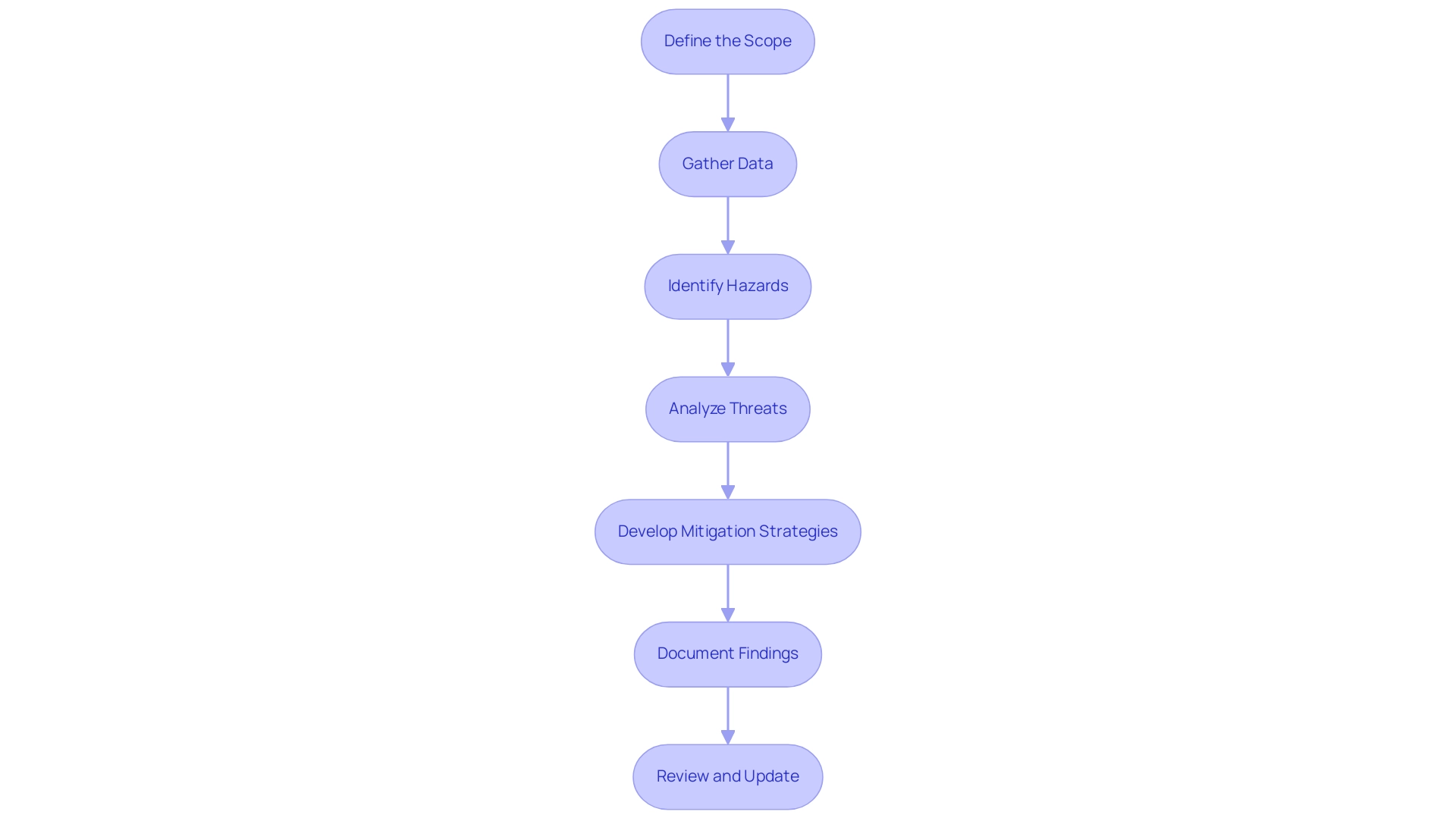 Each box represents a step in the financial risk assessment process, with arrows indicating the flow from one step to the next.