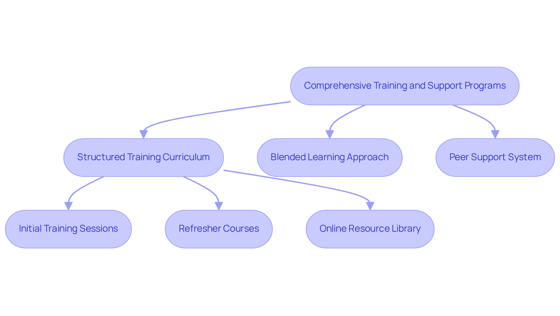 This flowchart outlines the steps to implement effective training and support programs. Each box represents a key component, and the arrows show how they connect and lead to a successful training experience. This flowchart outlines the steps to implement effective training and support programs. Each box represents a key component, and the arrows show how they connect and lead to a successful training experience.