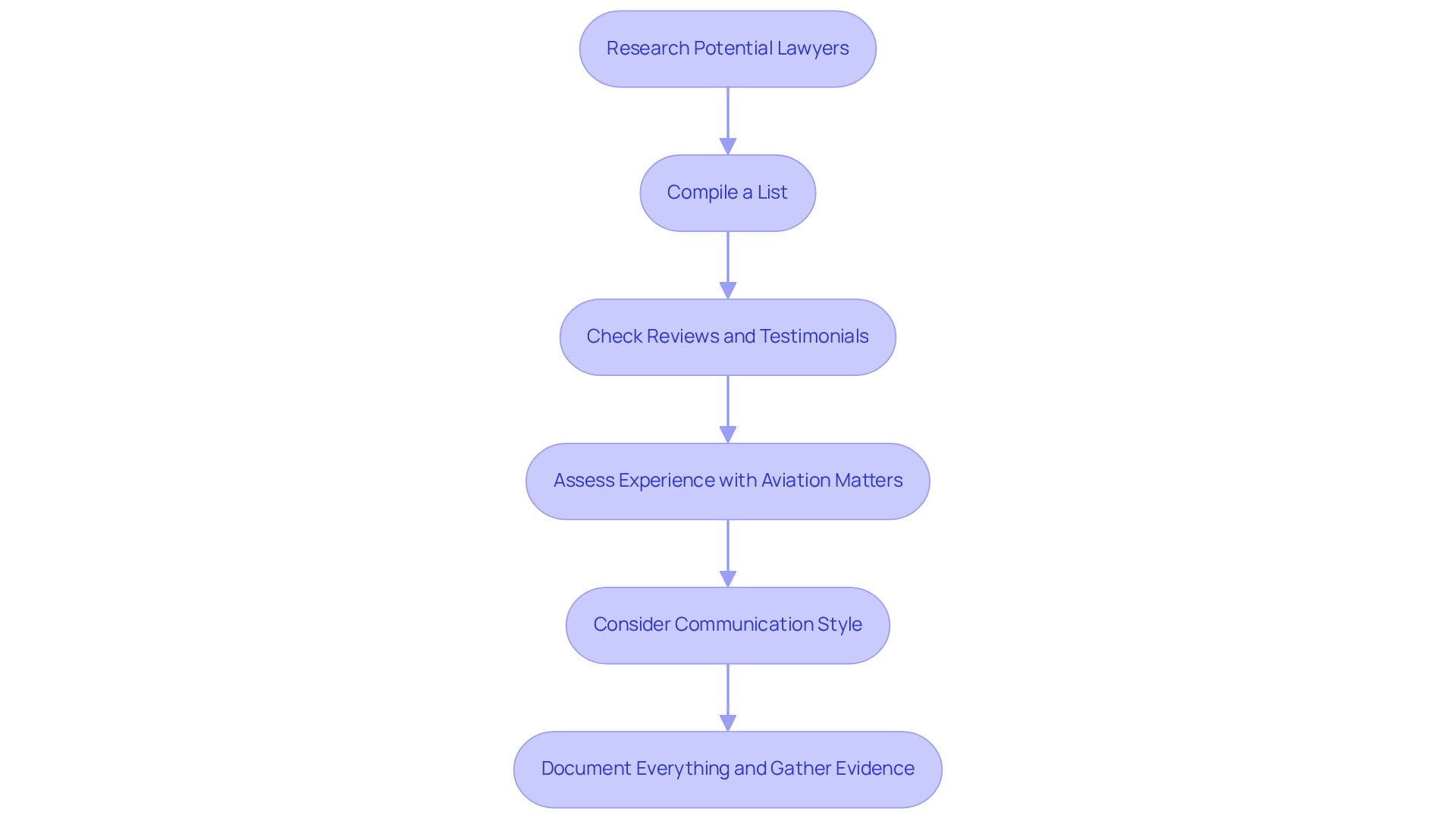 Follow the arrows to see each step in the process of finding the right lawyer. Each box represents an important action to take, guiding you through the evaluation process.