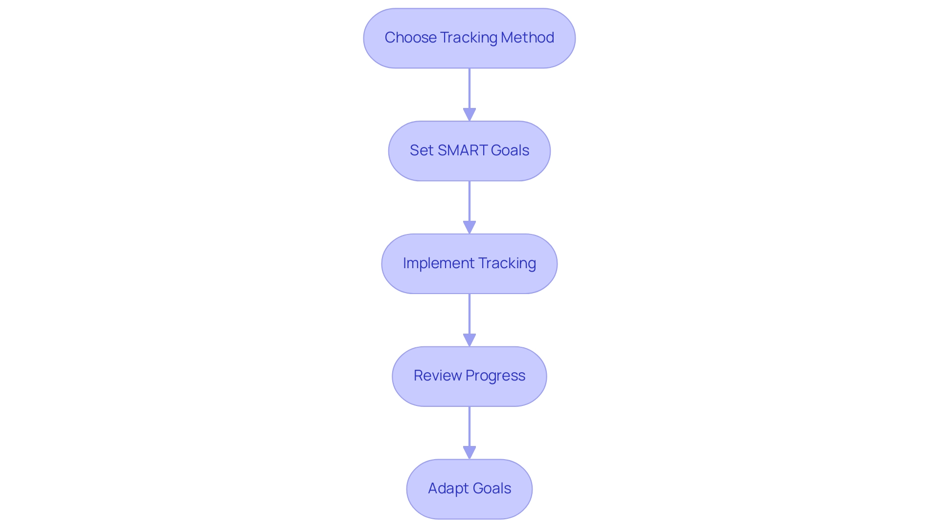 Each box represents a step in the goal-setting and tracking process, with arrows indicating the flow from one step to the next.