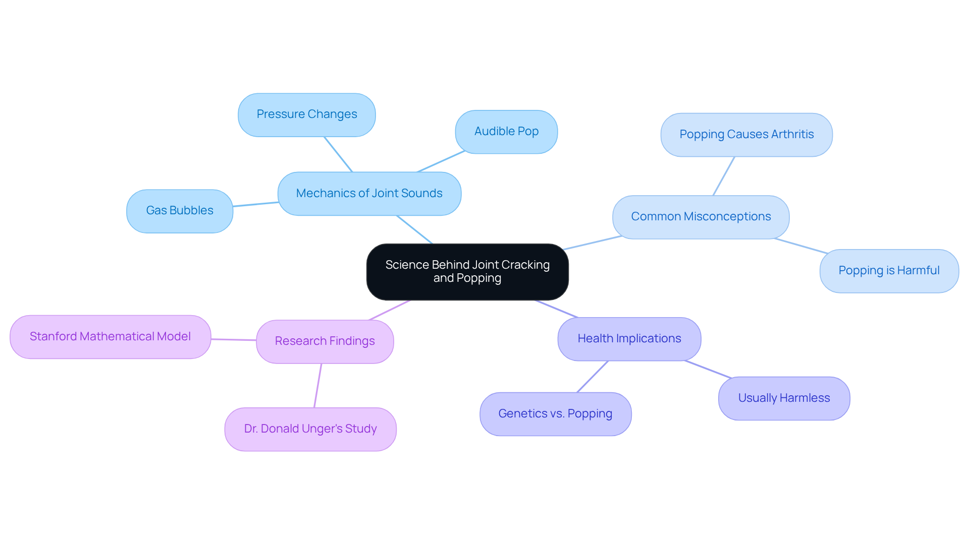 This mindmap starts with the central idea of joint cracking and popping. Each branch represents a different aspect of the topic, helping you see how they relate to each other. For example, the mechanics explain how the sounds occur, while misconceptions clarify common beliefs about health risks. Follow the branches to explore each area and gain a comprehensive understanding. This mindmap starts with the central idea of joint cracking and popping. Each branch represents a different aspect of the topic, helping you see how they relate to each other. For example, the mechanics explain how the sounds occur, while misconceptions clarify common beliefs about health risks. Follow the branches to explore each area and gain a comprehensive understanding.
