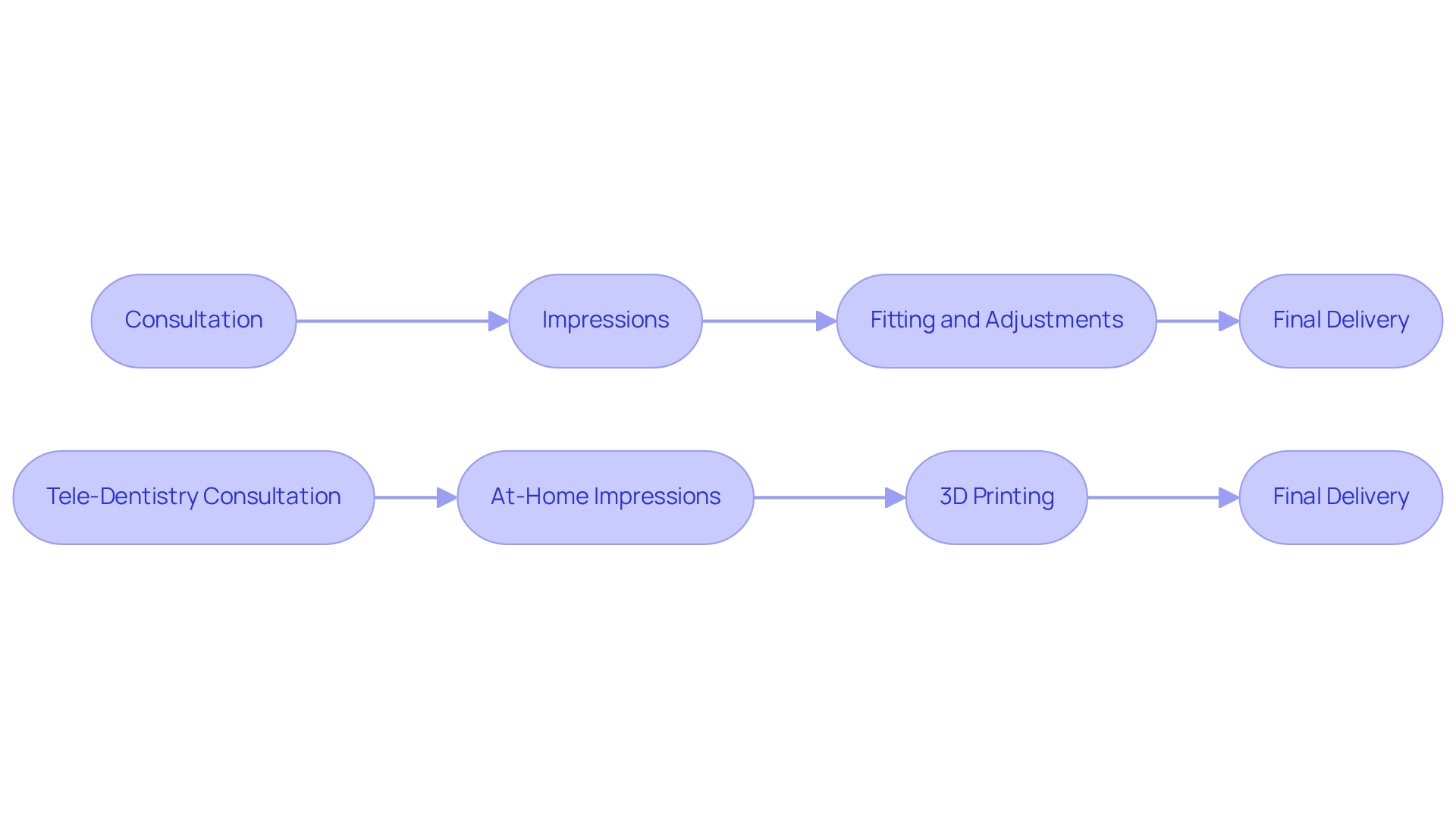 Follow the arrows to see the steps involved in acquiring dentures. The blue flowchart shows the traditional method, while the green flowchart illustrates the innovative approach. Each box represents a key stage in the process.