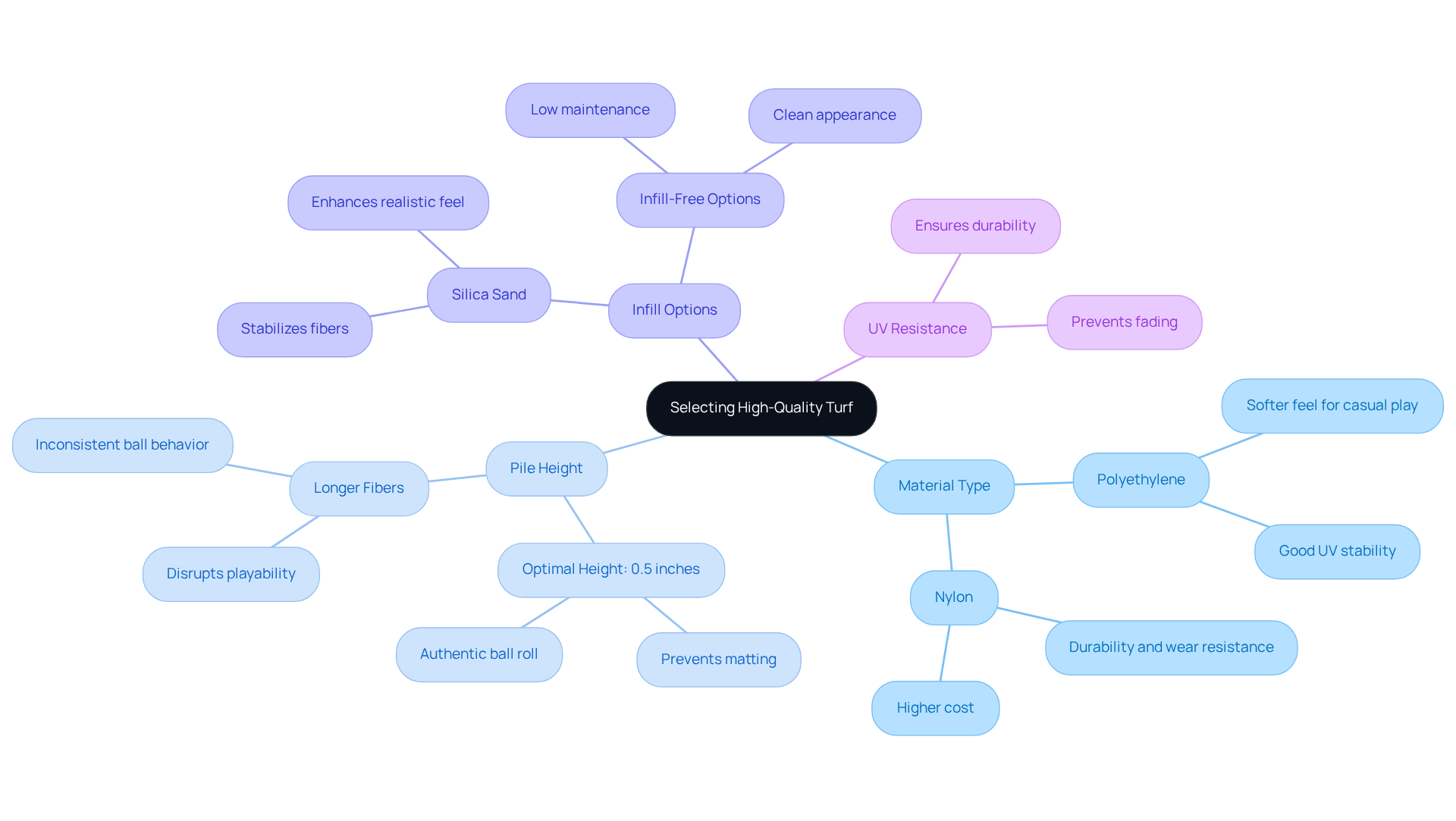 The central node represents the main topic of turf selection. Each branch shows a key consideration, and the sub-branches provide detailed points to help you understand what to look for when choosing turf.