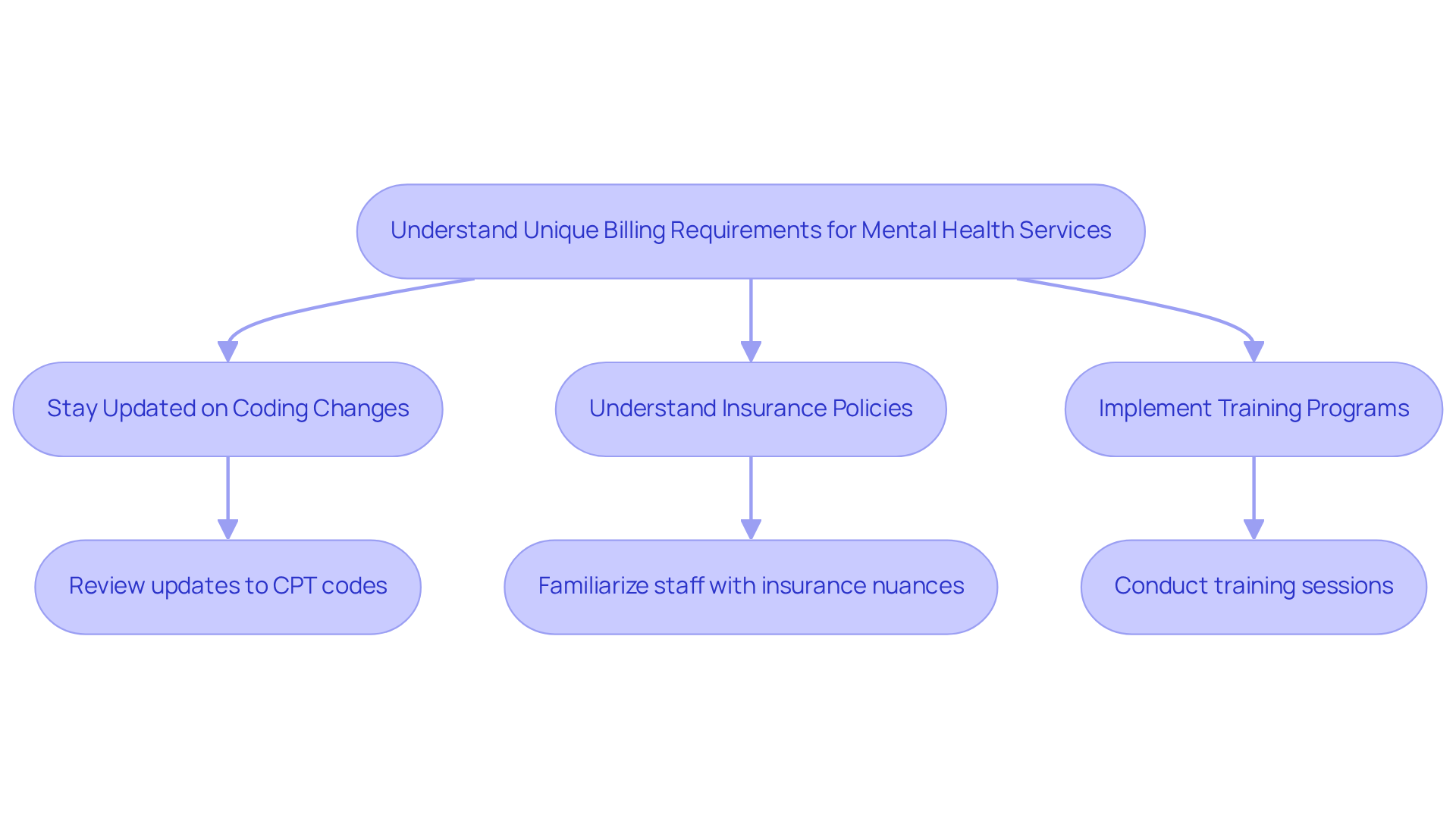 This flowchart outlines the essential steps mental health clinics should take to ensure accurate billing and compliance. Each box represents a key action, and the arrows show the order in which these actions should be taken. Following this flow will help clinics reduce claim denials and improve their billing processes. This flowchart outlines the essential steps mental health clinics should take to ensure accurate billing and compliance. Each box represents a key action, and the arrows show the order in which these actions should be taken. Following this flow will help clinics reduce claim denials and improve their billing processes.