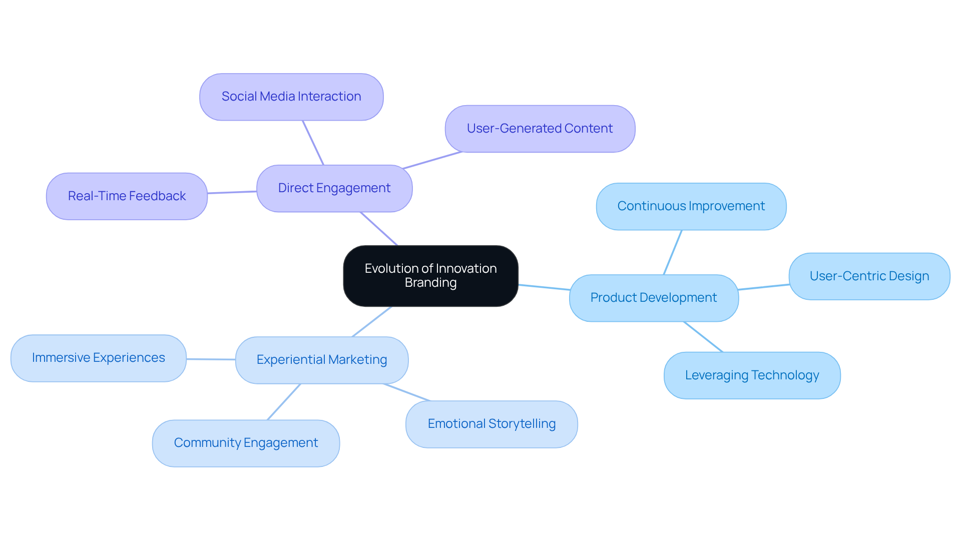 Start at the center with the main theme of innovation branding. Follow the branches to explore different strategies and their specific components, helping you understand how they connect and contribute to the overall branding landscape.