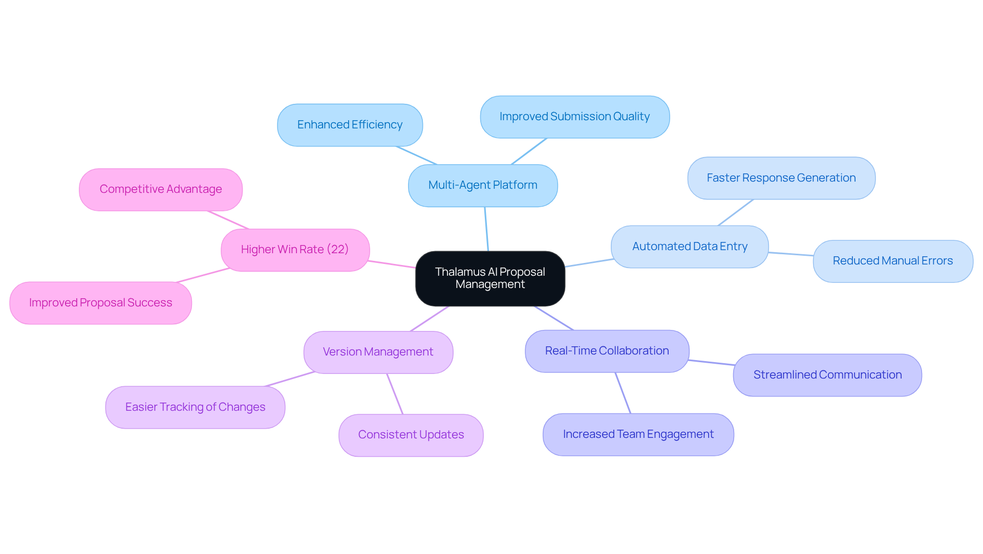 The central node represents Thalamus AI's proposal management system. Each branch shows a key feature, and the sub-branches highlight the benefits and outcomes associated with that feature. The 22% win rate is a key statistic that illustrates the effectiveness of using AI tools.