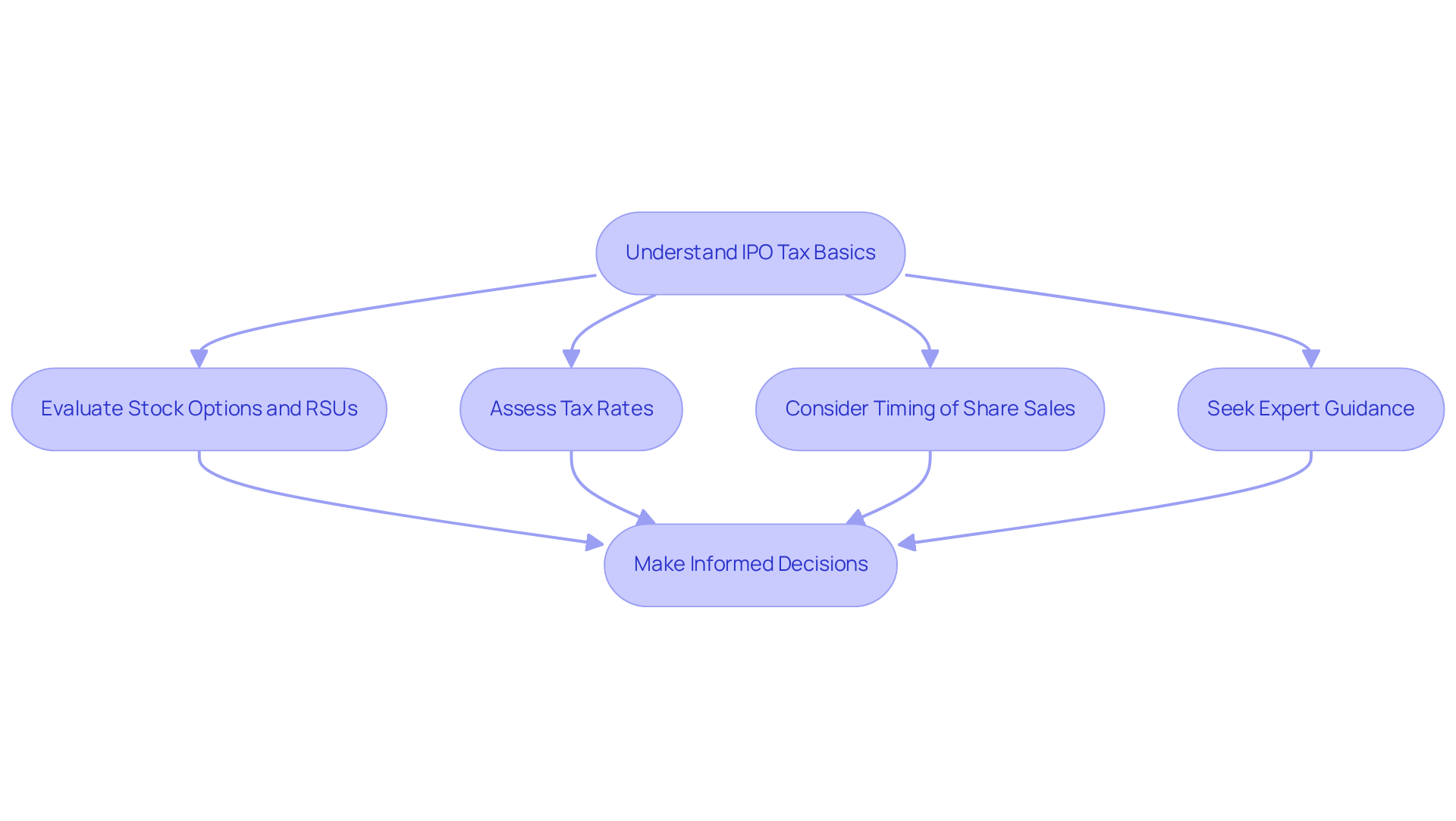 This flowchart shows the steps families can take to manage their tax responsibilities when their company goes public. Start at the top and follow the arrows to see how to understand the tax landscape, evaluate options, and seek help to make informed decisions. This flowchart shows the steps families can take to manage their tax responsibilities when their company goes public. Start at the top and follow the arrows to see how to understand the tax landscape, evaluate options, and seek help to make informed decisions.