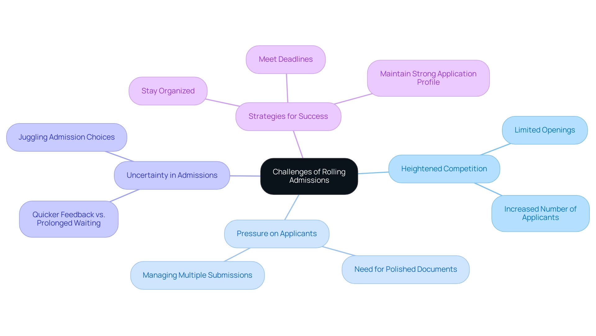 The central node represents the overall topic, main branches highlight key challenges, and sub-branches provide specifics and strategies to address those challenges.