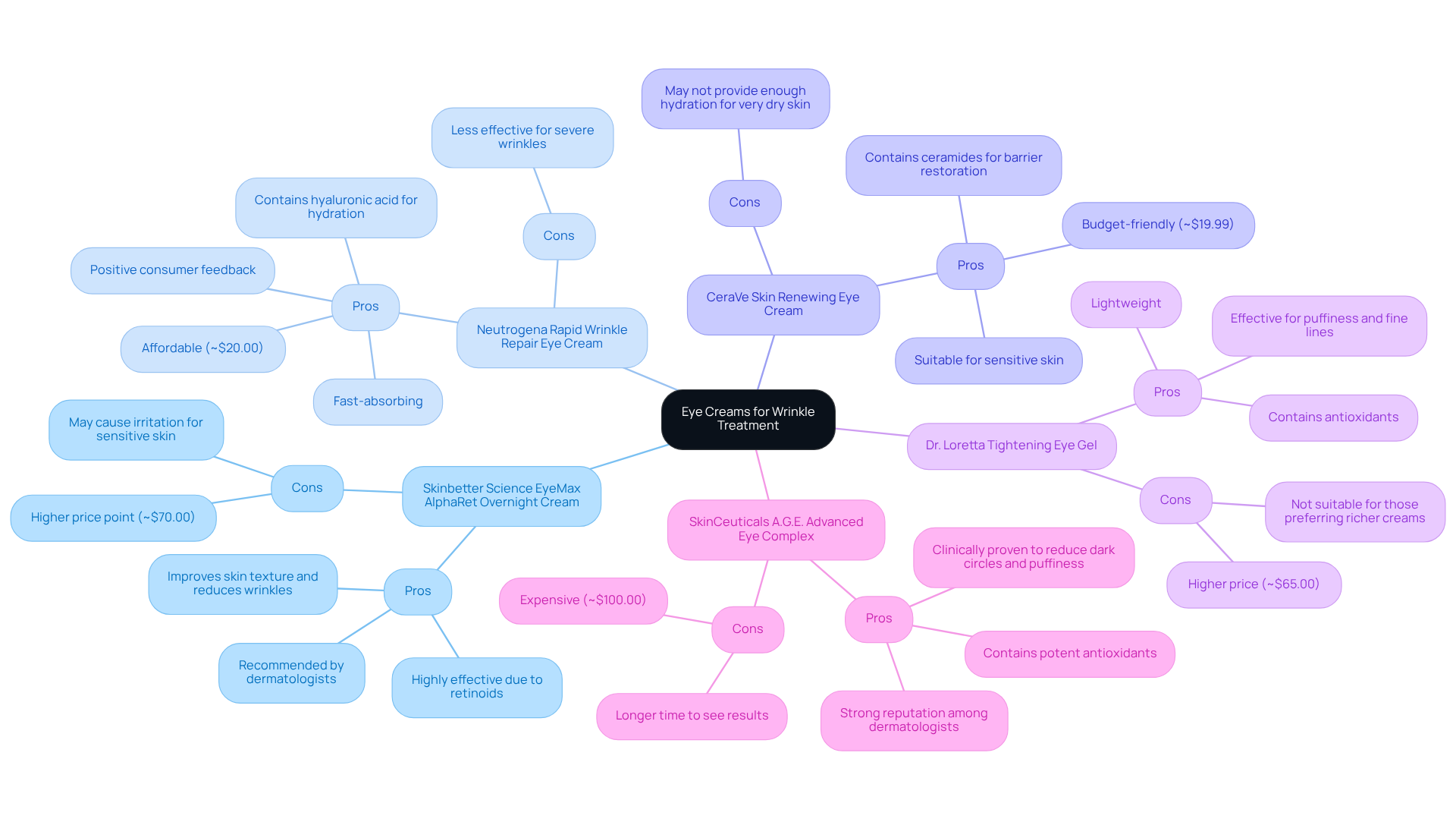 This mindmap helps you visualize the strengths and weaknesses of each eye cream. Start at the center with the main topic, then follow the branches to see what each product offers and what drawbacks to consider. This mindmap helps you visualize the strengths and weaknesses of each eye cream. Start at the center with the main topic, then follow the branches to see what each product offers and what drawbacks to consider.
