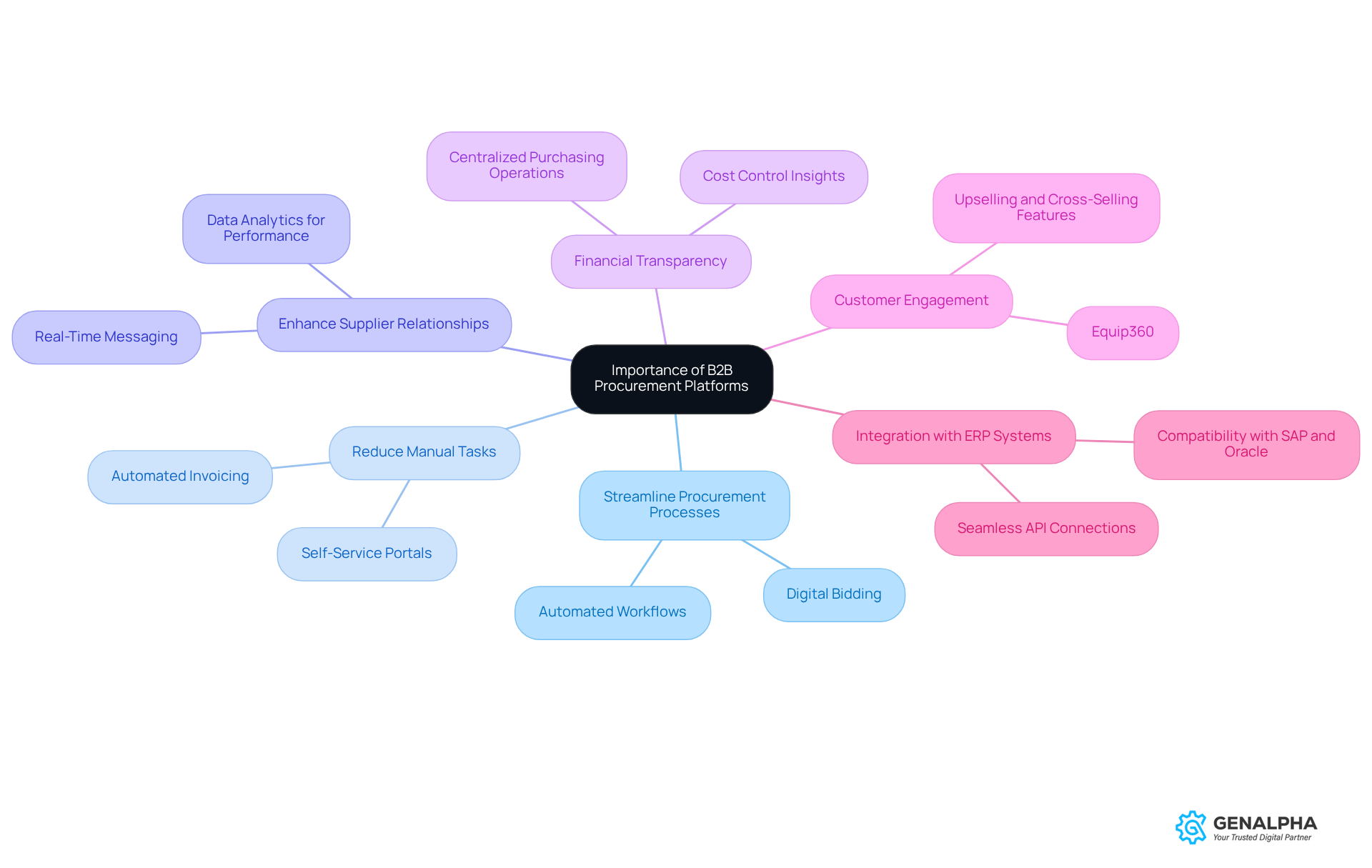 This mindmap starts with the central idea of B2B procurement platforms and branches out to show their various benefits. Each branch represents a key area of impact, helping you see how they connect and contribute to operational efficiency and business growth. This mindmap starts with the central idea of B2B procurement platforms and branches out to show their various benefits. Each branch represents a key area of impact, helping you see how they connect and contribute to operational efficiency and business growth.