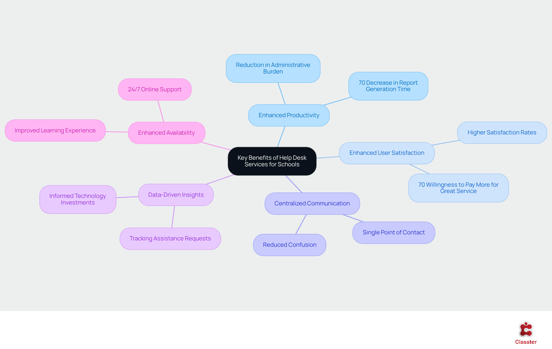The central node represents the overall theme of help desk services, while each branch highlights a specific benefit. You can explore each benefit further by following the sub-branches for more details.