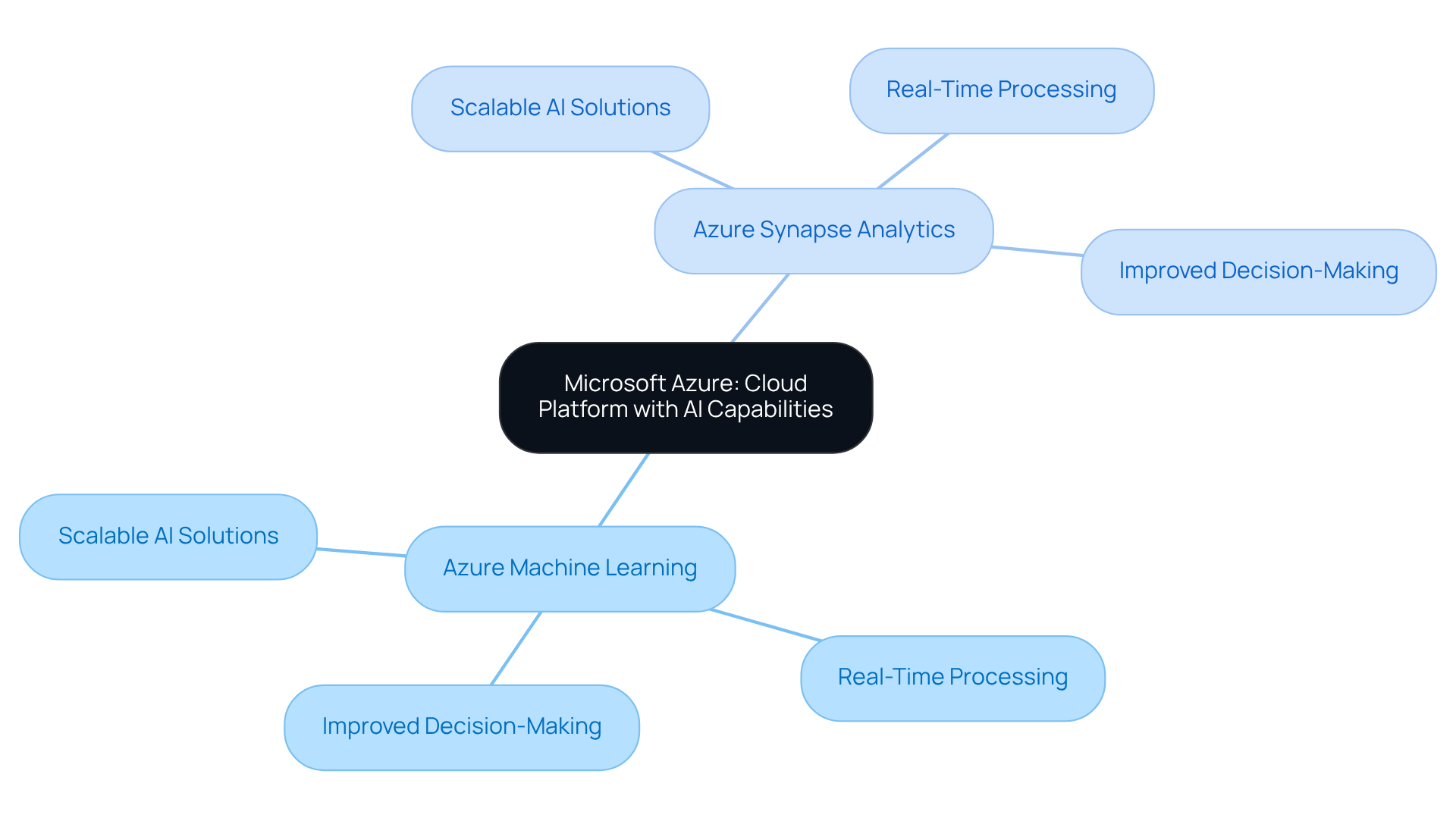 The central node represents Microsoft Azure, while the branches show key services and their benefits. Follow the branches to understand how Azure's AI capabilities optimize data operations.