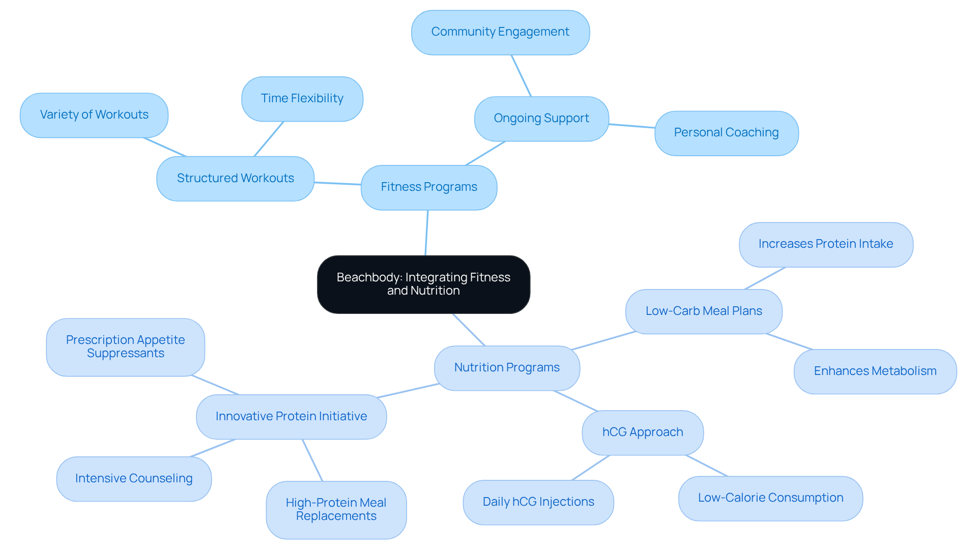 This mindmap shows how Beachbody combines fitness and nutrition for effective weight loss. Start at the center with the main idea, then follow the branches to explore different programs and their unique features. Each branch represents a key aspect of the approach, helping you see how they all connect to support your health goals.