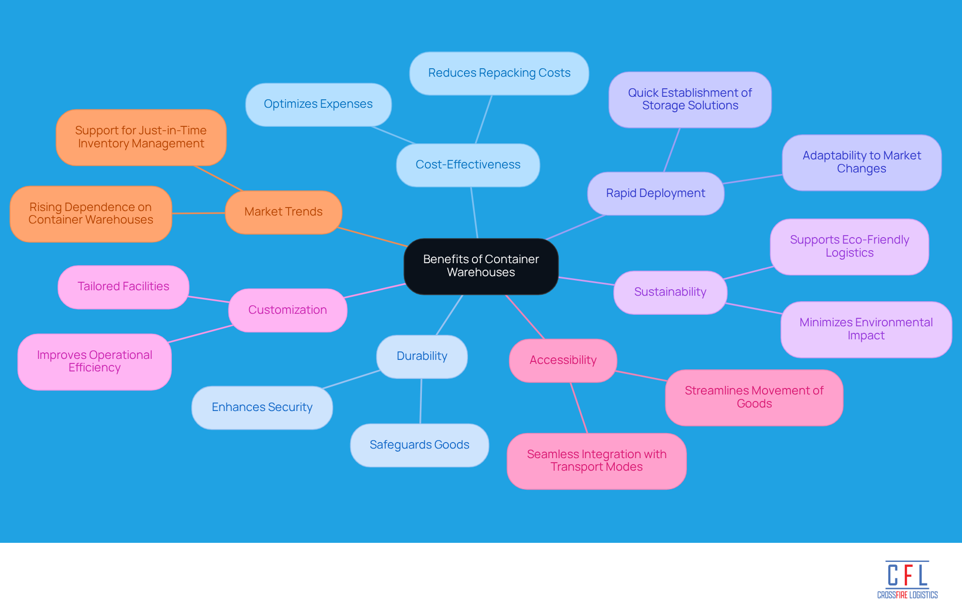 The central node represents the overall theme, while each branch highlights a specific benefit. Sub-branches provide more details, helping you understand how each advantage contributes to the effectiveness of container warehouses in modern logistics.