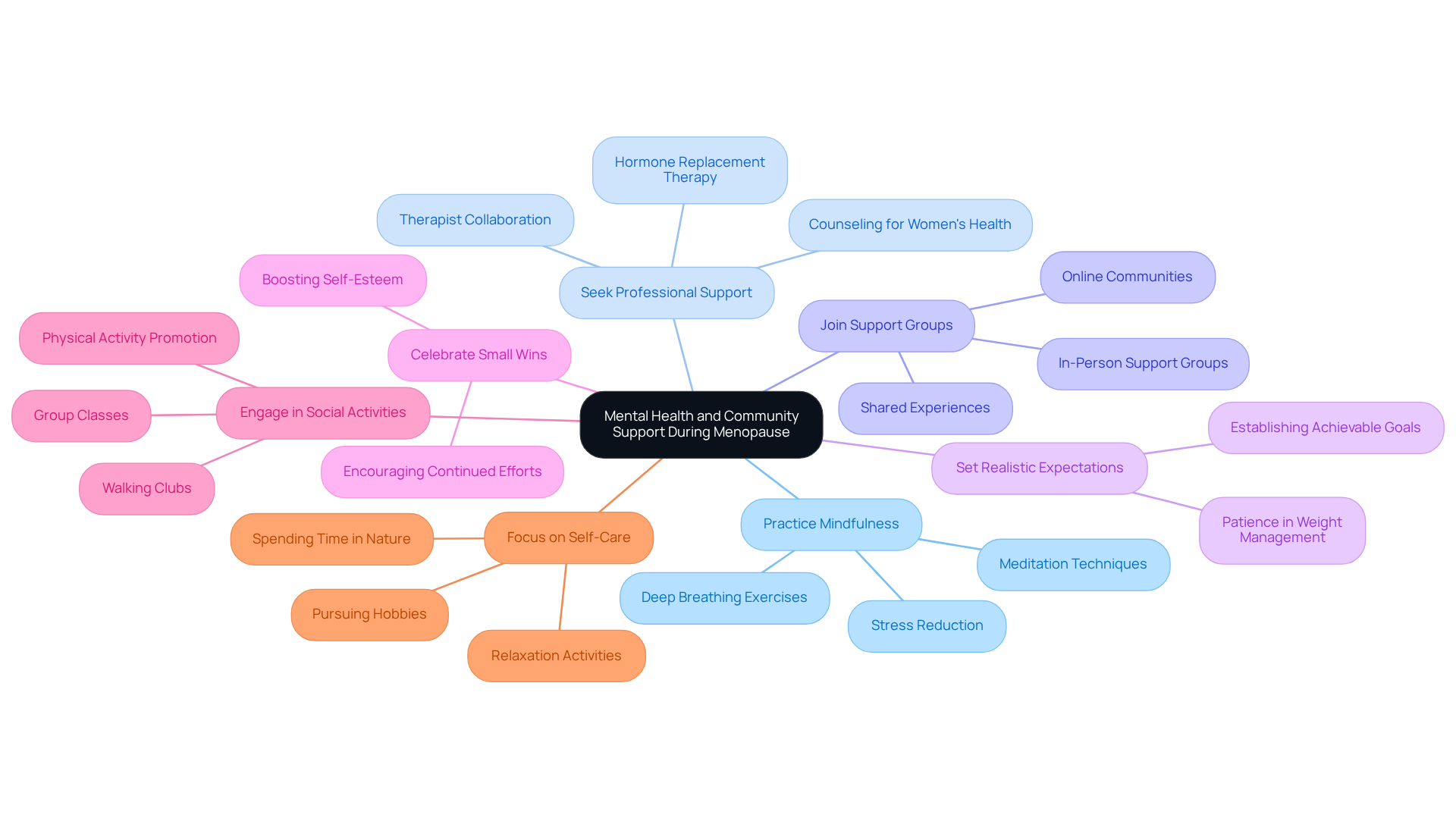 This mindmap starts with the main theme in the center and branches out into various strategies. Each branch represents a different approach to enhancing mental well-being and community support, making it easy to see how they connect and support each other.