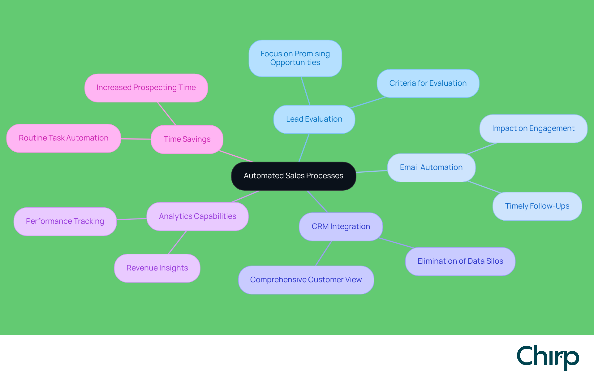 The central node represents the main topic, while the branches show the key characteristics of automated sales processes. Each sub-branch provides more detail about each characteristic, helping you understand how they contribute to improving sales efficiency.