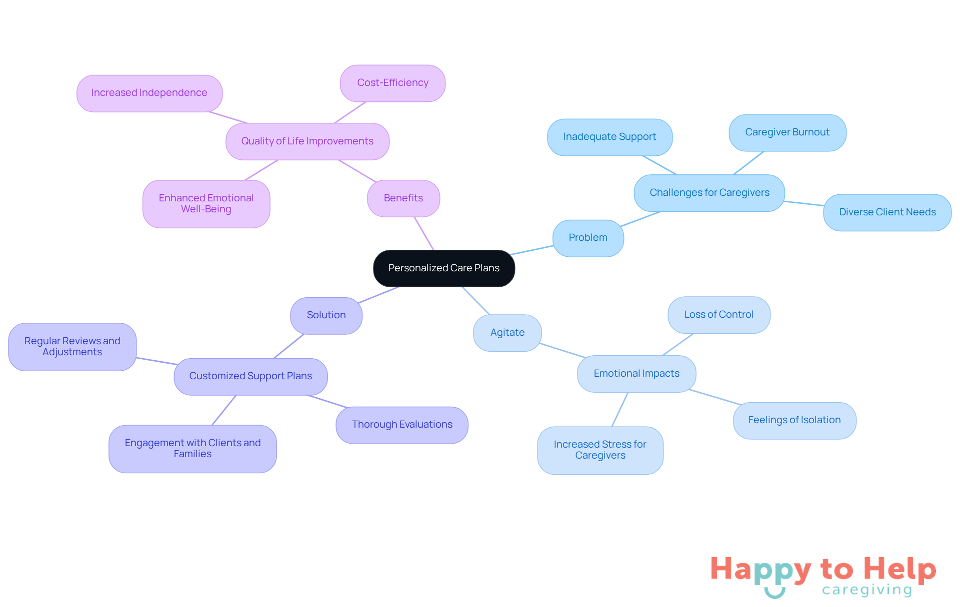 The center represents the main idea of personalized care plans. Each branch shows different aspects: the problems faced, the emotional impact, the solutions provided, and the benefits gained. Follow the branches to understand how they interconnect.