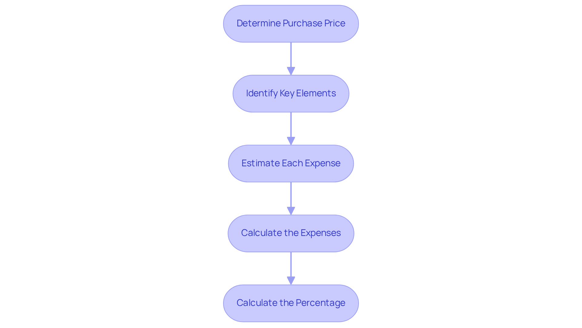 Follow the arrows to see how to calculate your closing costs step by step. Each box represents a key action you need to take, starting from the purchase price and ending with the percentage of closing costs relative to that price. Follow the arrows to see how to calculate your closing costs step by step. Each box represents a key action you need to take, starting from the purchase price and ending with the percentage of closing costs relative to that price.