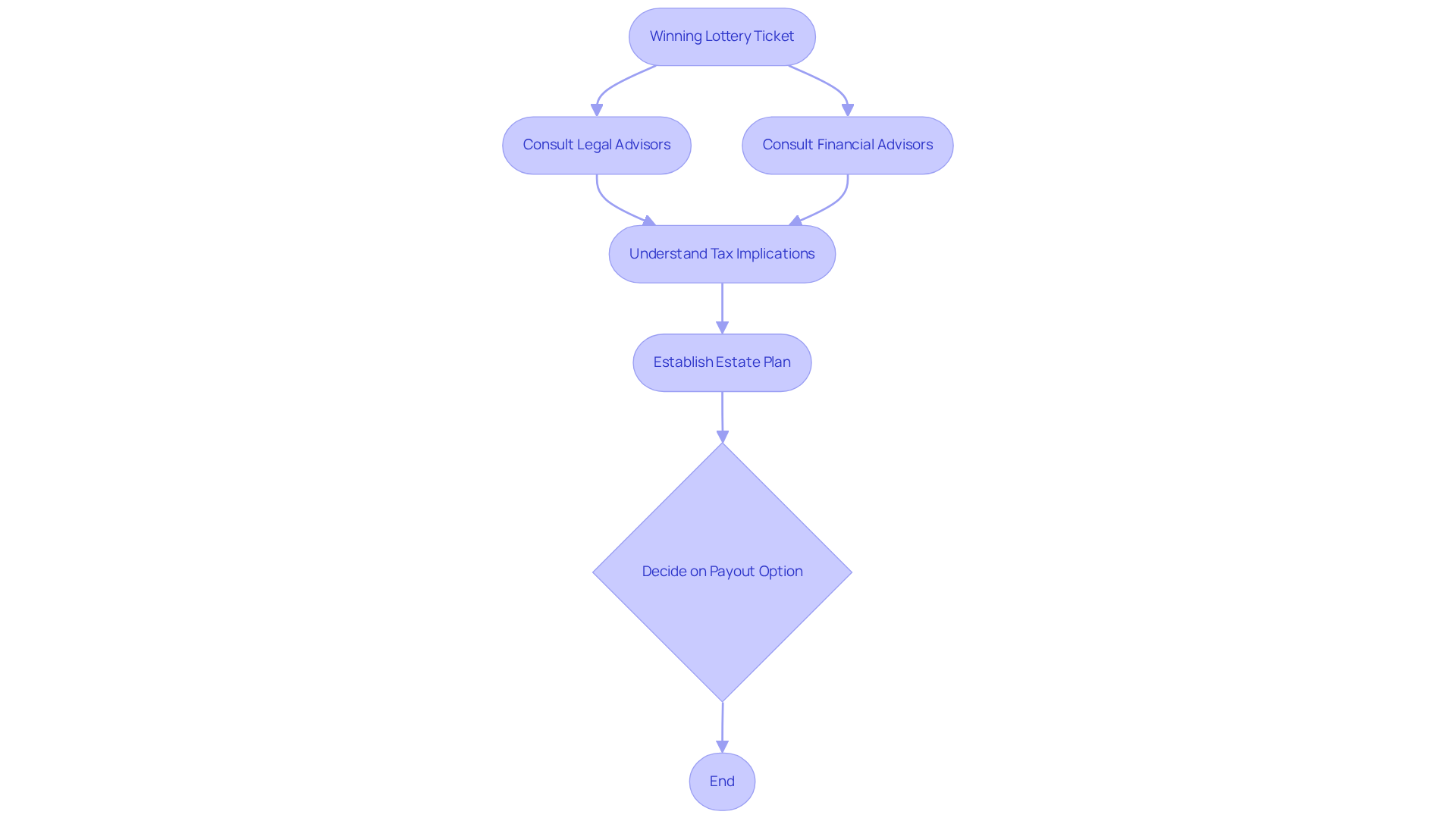 Follow the arrows to see the recommended steps after winning. Each box represents an important action, guiding you through the process of managing your newfound wealth.