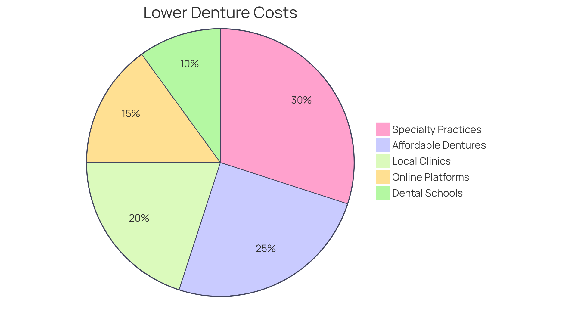 Each slice of the pie shows the cost contribution of different dental providers for lower partial dentures. The larger the slice, the higher the cost from that provider, helping you see where you might save money.