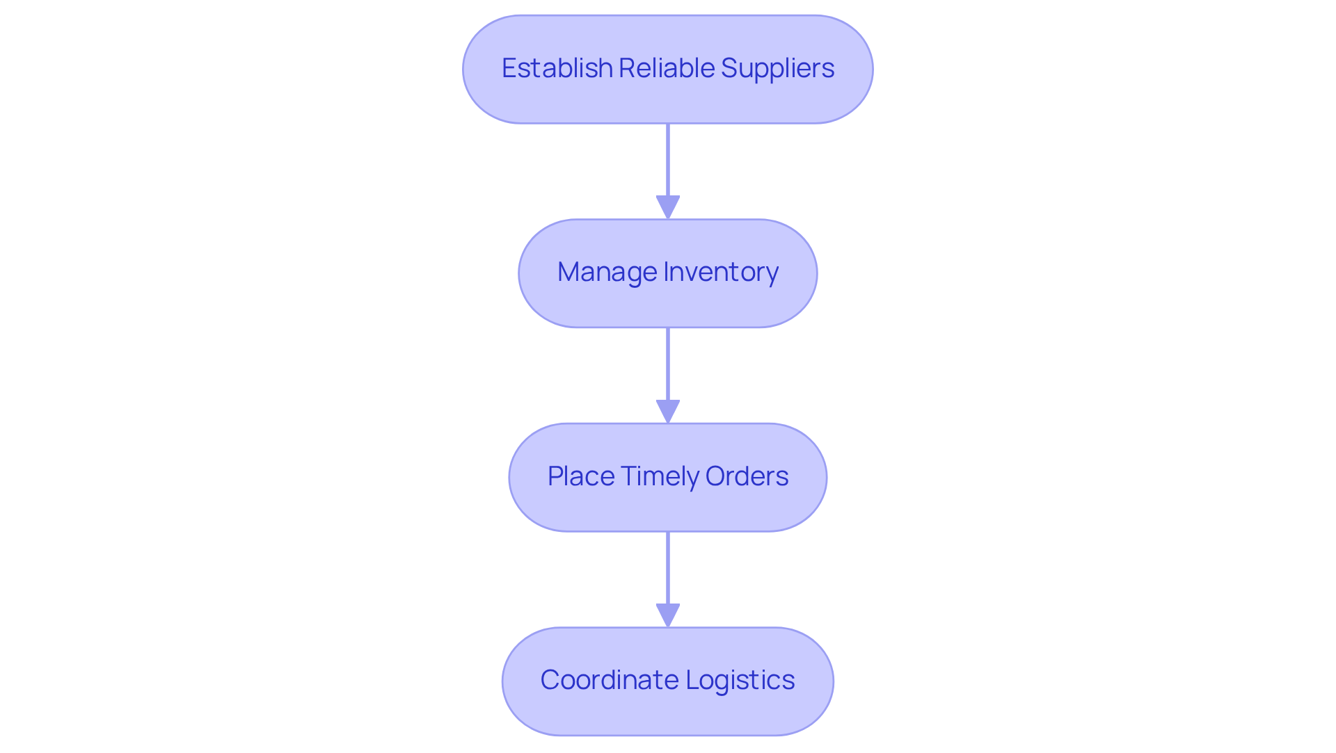 Each box represents a crucial step in the sourcing and logistics process. Follow the arrows to see how each step connects and contributes to successful event planning. Each box represents a crucial step in the sourcing and logistics process. Follow the arrows to see how each step connects and contributes to successful event planning.