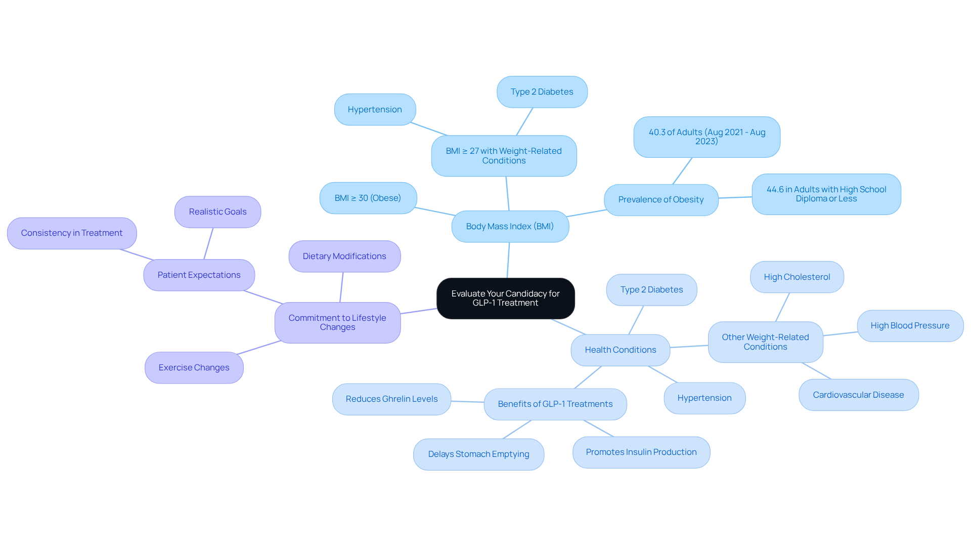 The center represents the main topic of evaluating candidacy, while the branches show the key criteria to consider. Each branch provides details that help you understand what factors are important in deciding if GLP-1 treatment is right for you.