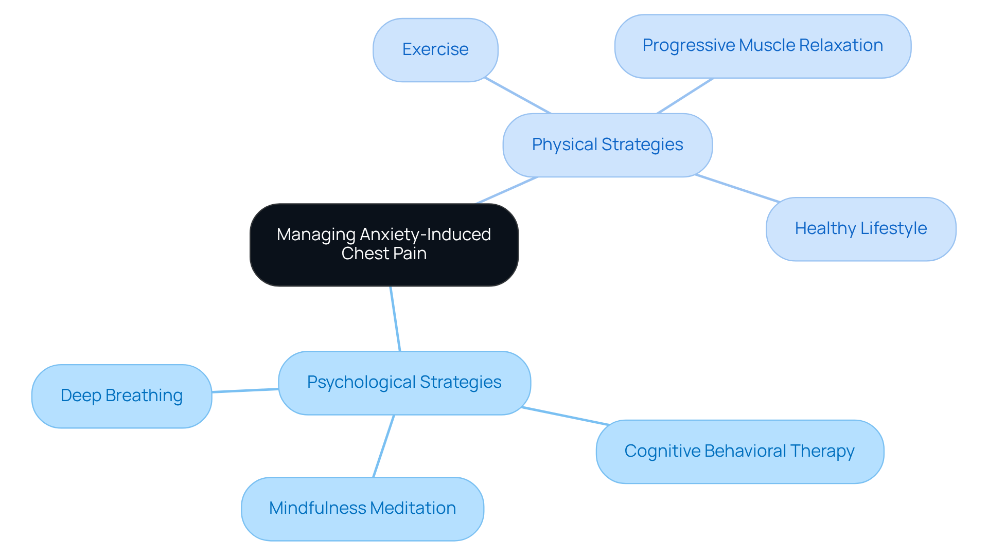 The center represents the main topic of managing chest pain from anxiety, while the branches show various strategies. Each branch has specific techniques under it, illustrating how they fit into the overall management plan.