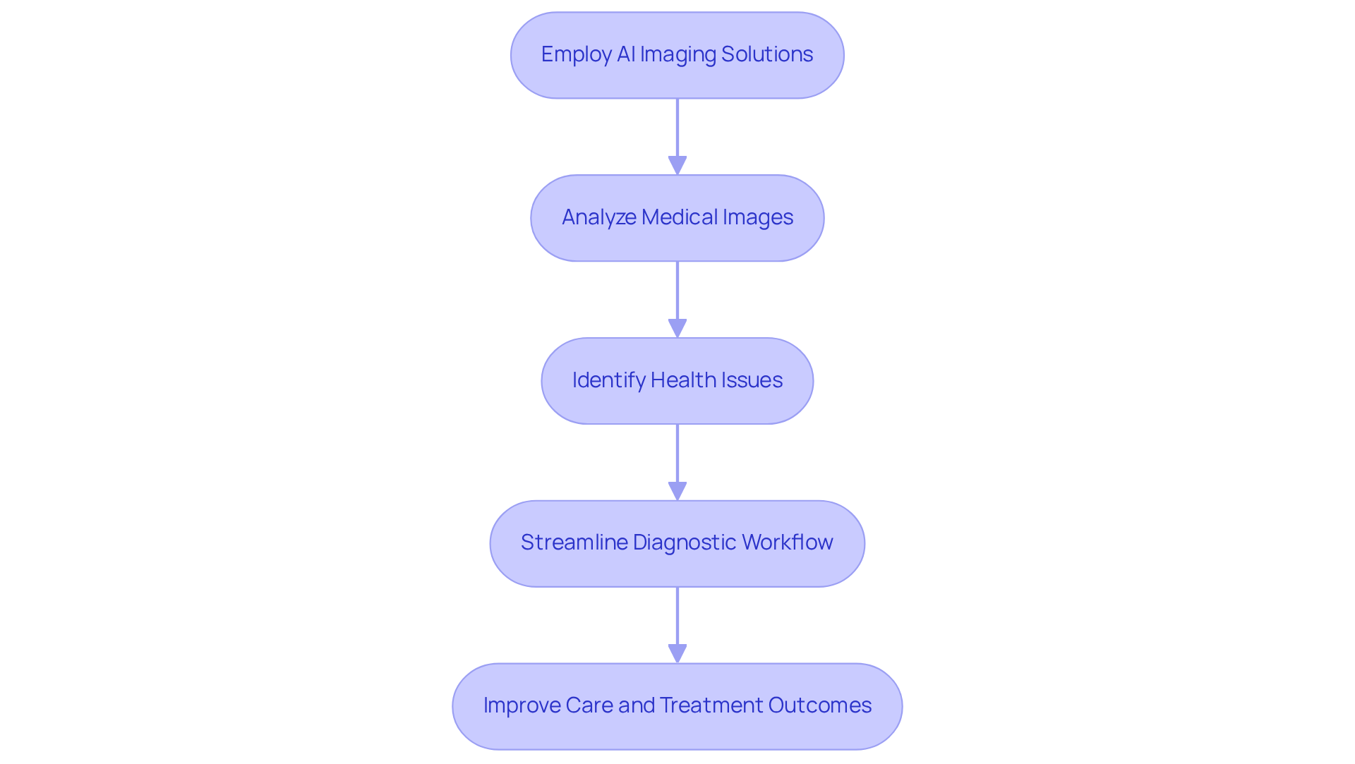 Each box represents a step in the diagnostic process using AI. Follow the arrows to see how each step leads to the next, ultimately improving patient care.