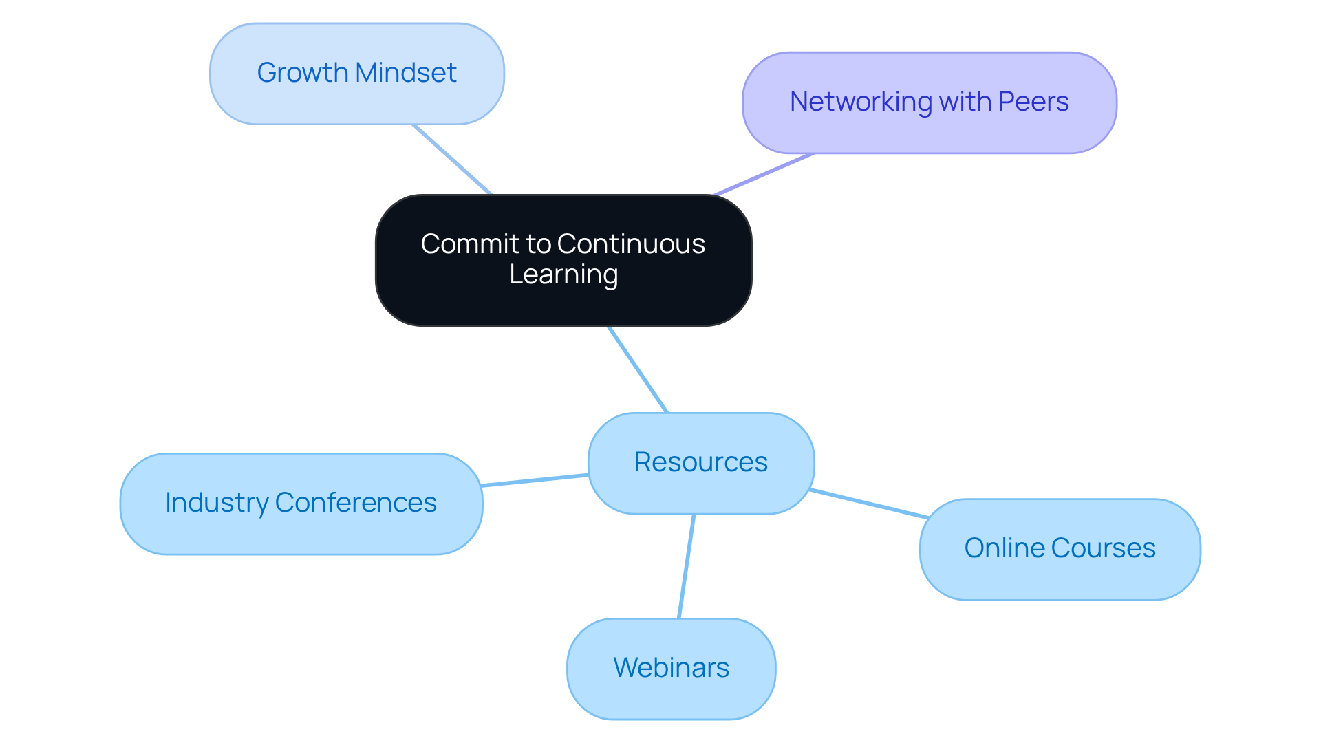The central node represents the main theme of continuous learning. Each branch shows different aspects that contribute to this theme, helping you understand how to enhance your skills and connect with others in your field. The central node represents the main theme of continuous learning. Each branch shows different aspects that contribute to this theme, helping you understand how to enhance your skills and connect with others in your field.