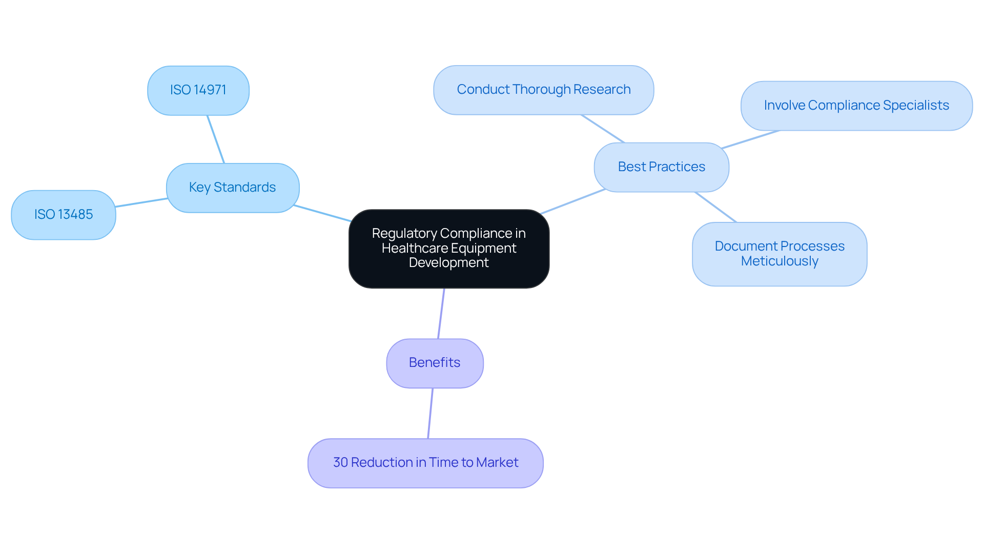 The center represents the main topic of regulatory compliance, with branches showing key standards, best practices for implementation, and the benefits of adhering to these regulations.