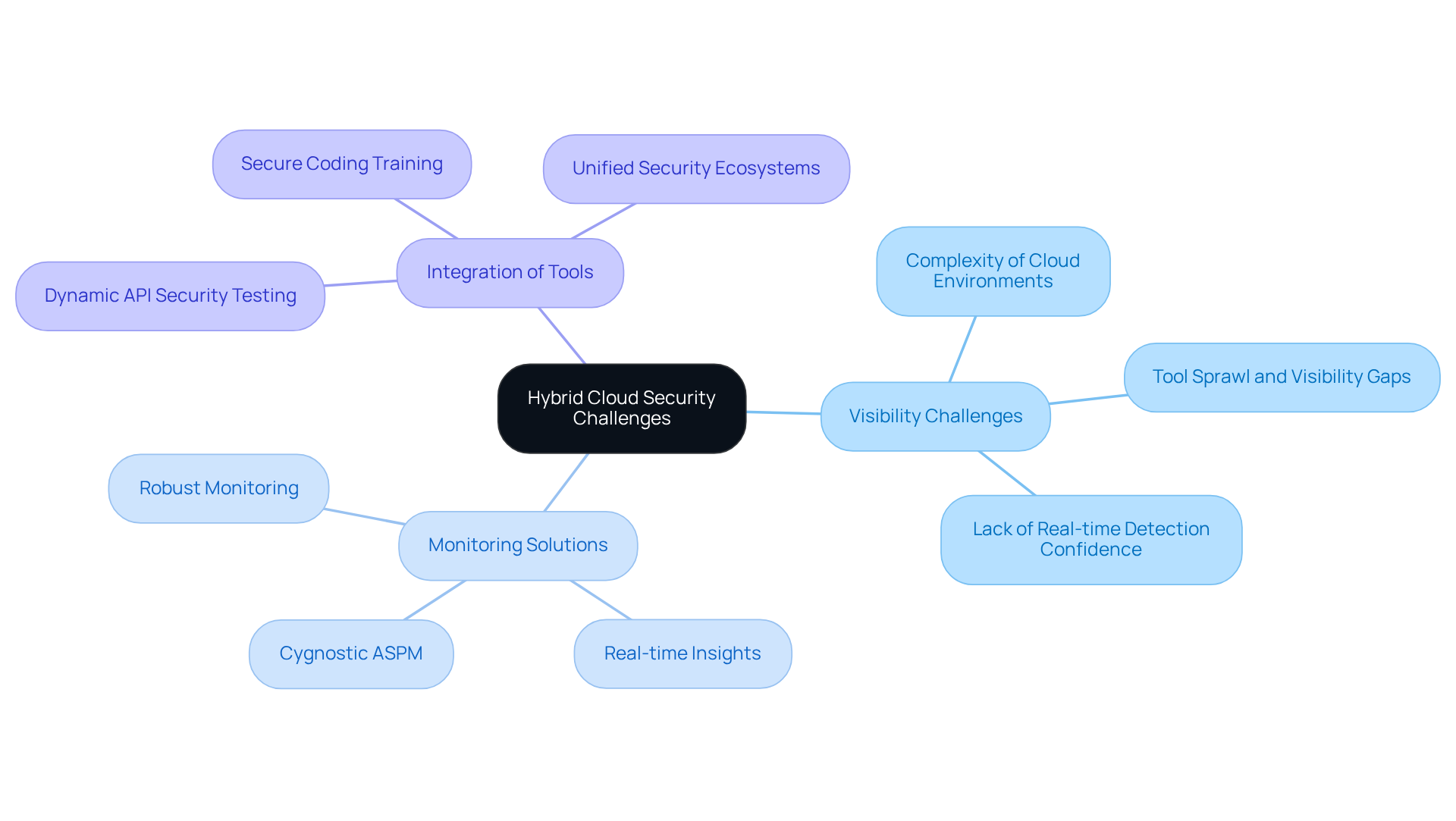 10 Key Hybrid Cloud Security Concerns Every CISO Must Address – Cygnostic