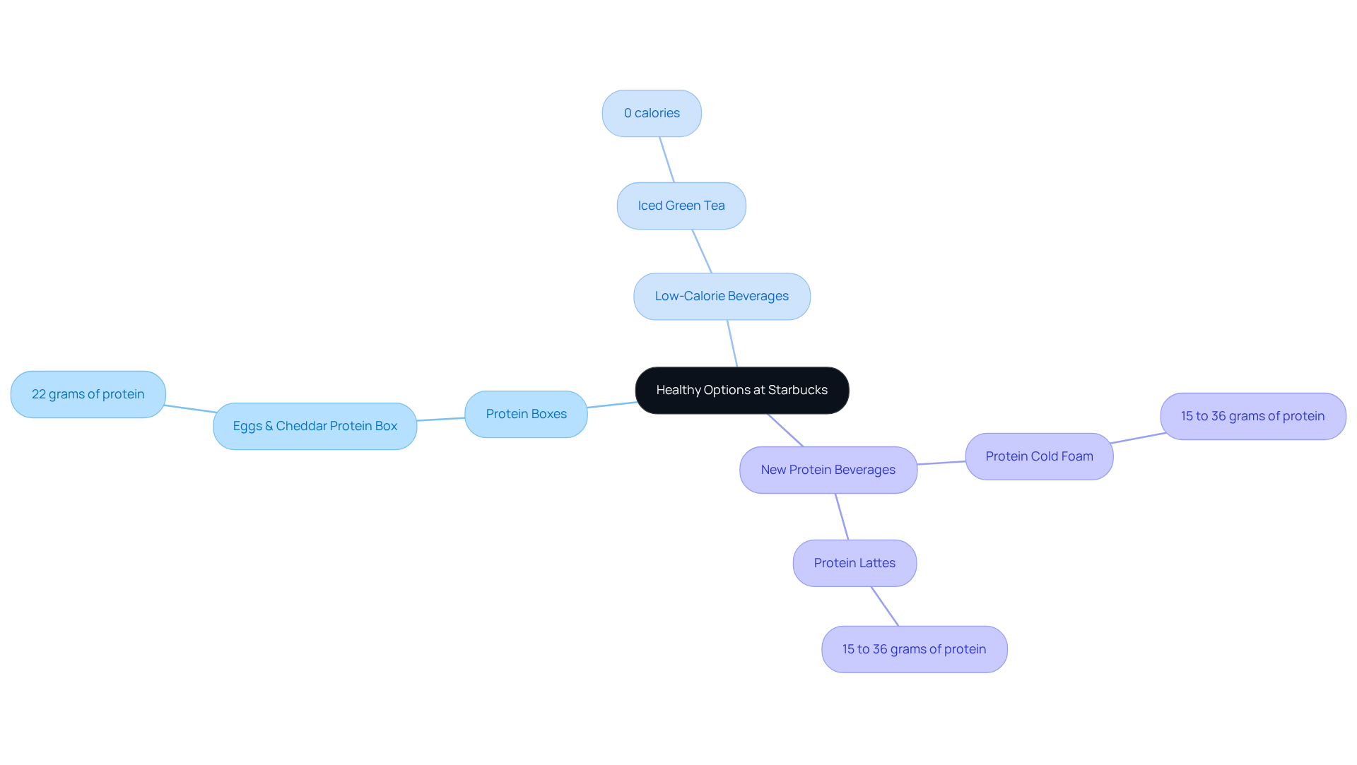 This mindmap shows the healthy meal and beverage options available at Starbucks. Start at the center with the main theme, then explore the branches to see specific products and their nutritional benefits. Each branch represents a category of offerings, making it easy to understand how they contribute to a healthier lifestyle.