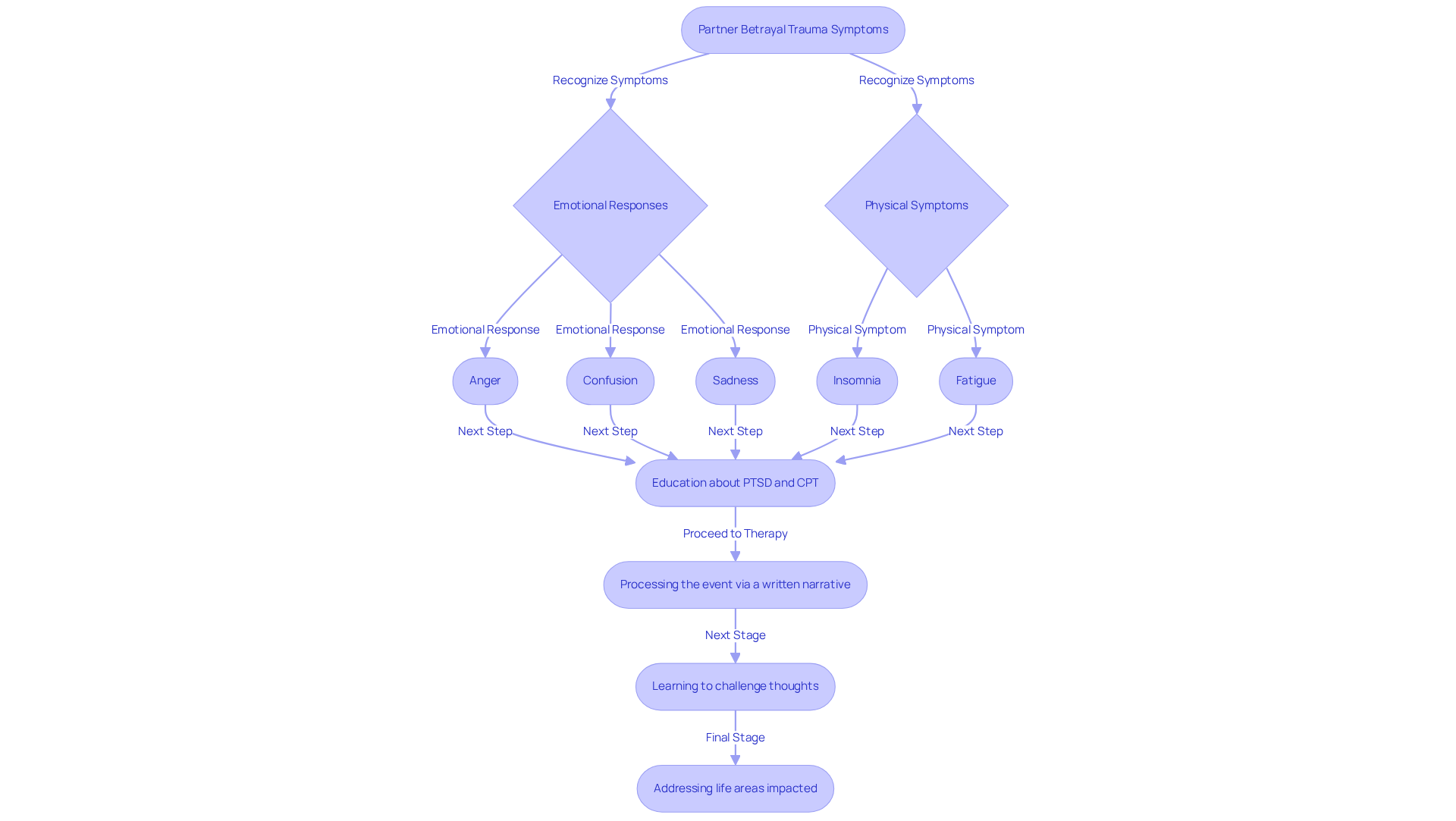 The flowchart shows the journey from recognizing symptoms of betrayal trauma to the structured steps of therapy. Each box represents a key stage or symptom along the way, guiding you through understanding and addressing your emotional responses.