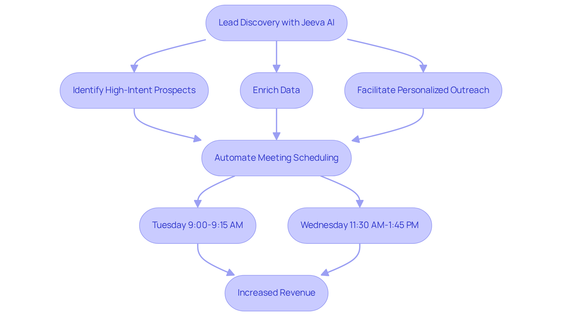 This flowchart shows how Jeeva AI helps in the sales process. Start at the top with lead discovery, follow the arrows through each step, and see how it leads to automated scheduling and ultimately increased revenue.
