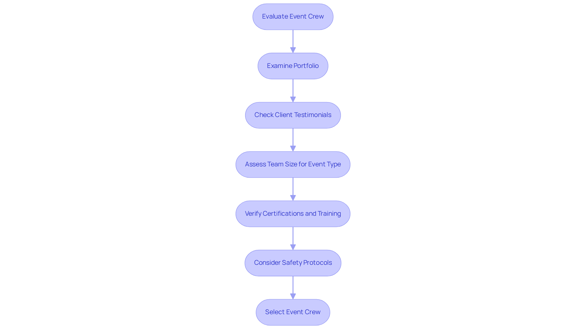 This flowchart guides you through the steps to evaluate an event crew. Start at the top and follow the arrows to see what to check at each stage, ensuring you choose a team that meets all necessary qualifications and experience.