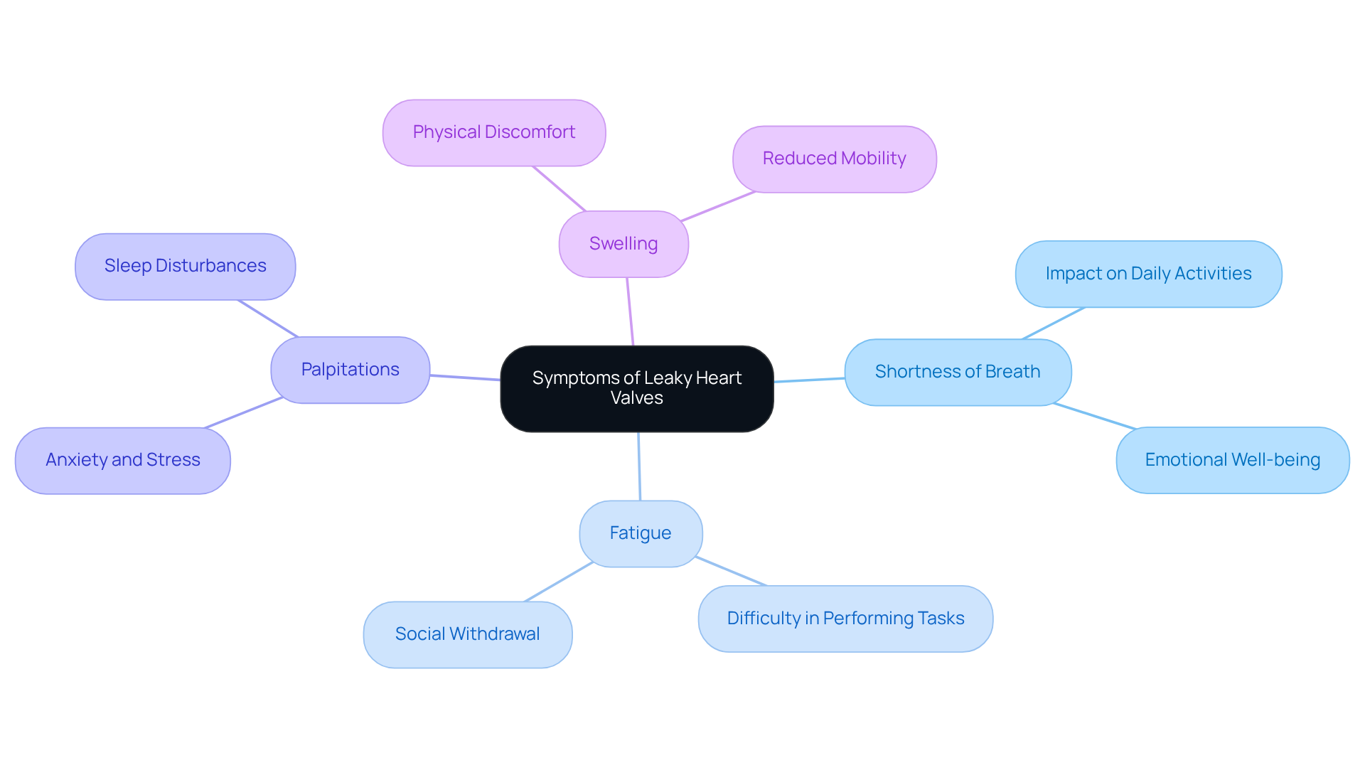 Start at the center with the primary symptoms, and follow the branches to see how each symptom is related and its potential impact on health and daily life.
