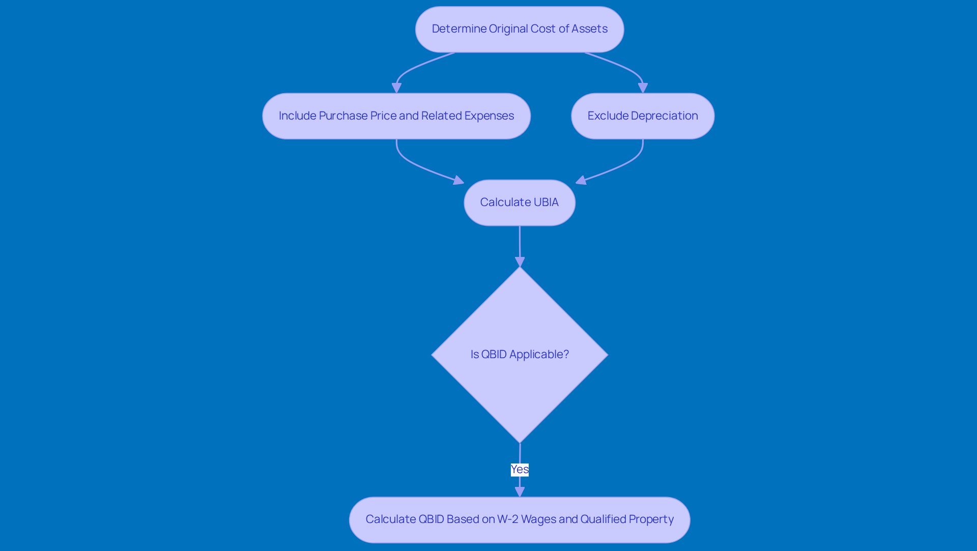 This flowchart guides you through the steps of determining your unadjusted basis in assets and how it affects your tax deductions. Follow the arrows to see how each step leads to the next, and where decisions need to be made regarding your tax planning.