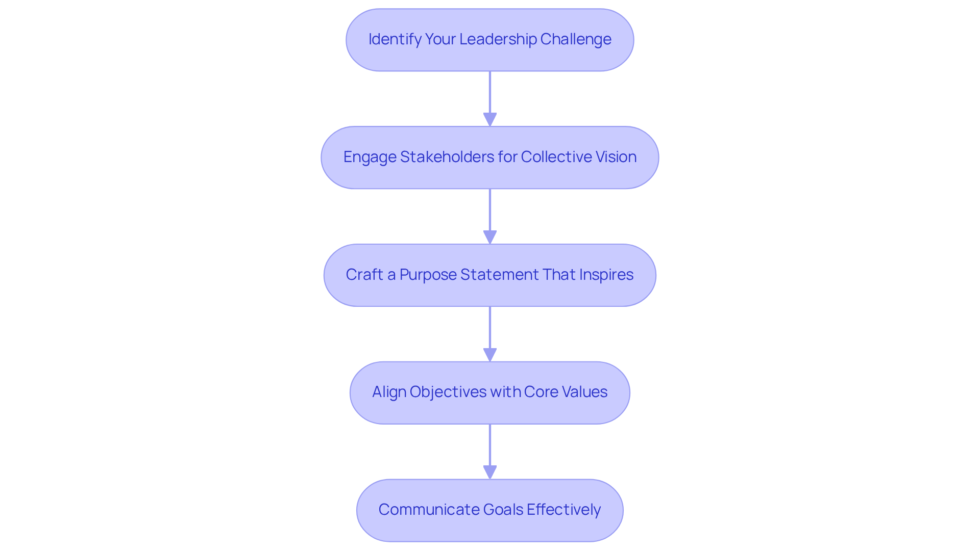 Each box represents a crucial step in the process of leading change. Follow the arrows to see how each step connects to the next, guiding you through the journey of creating a strategic vision.