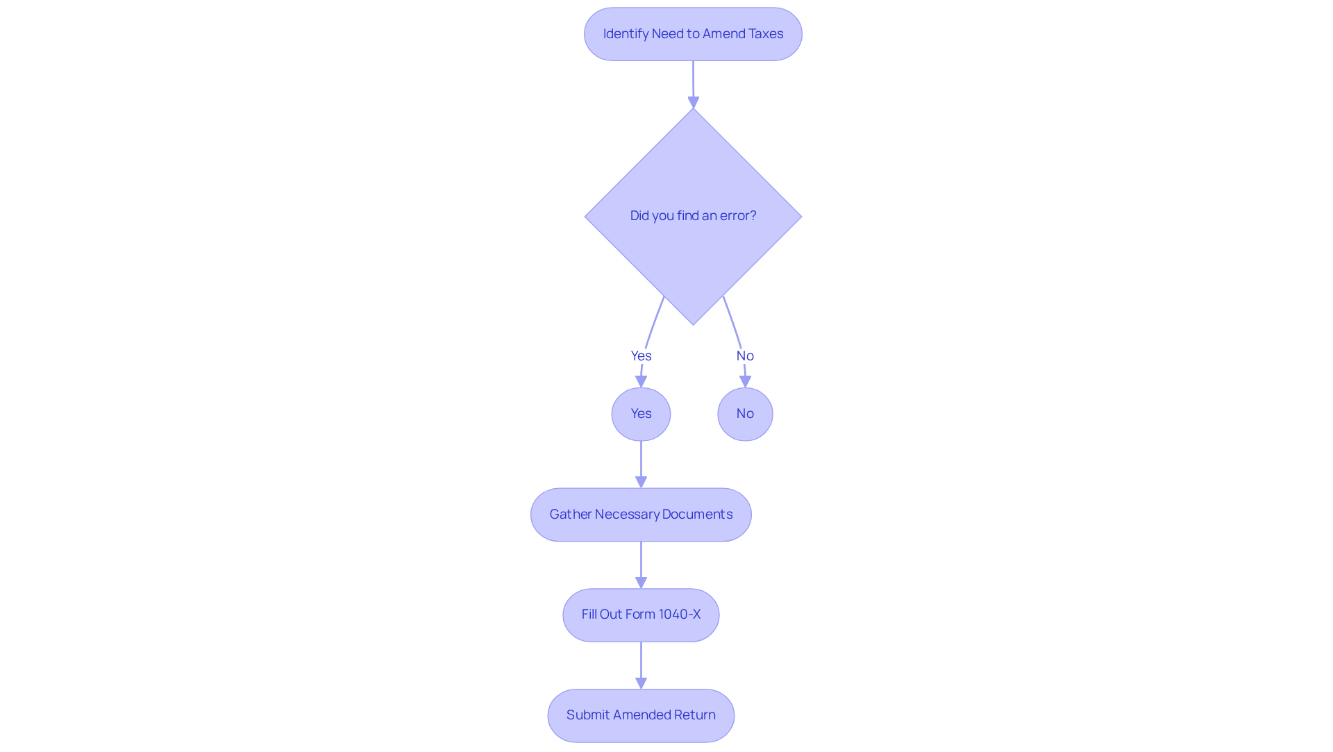 Follow the arrows to see the steps you need to take to amend your tax return. Each box represents an action or decision point in the process.