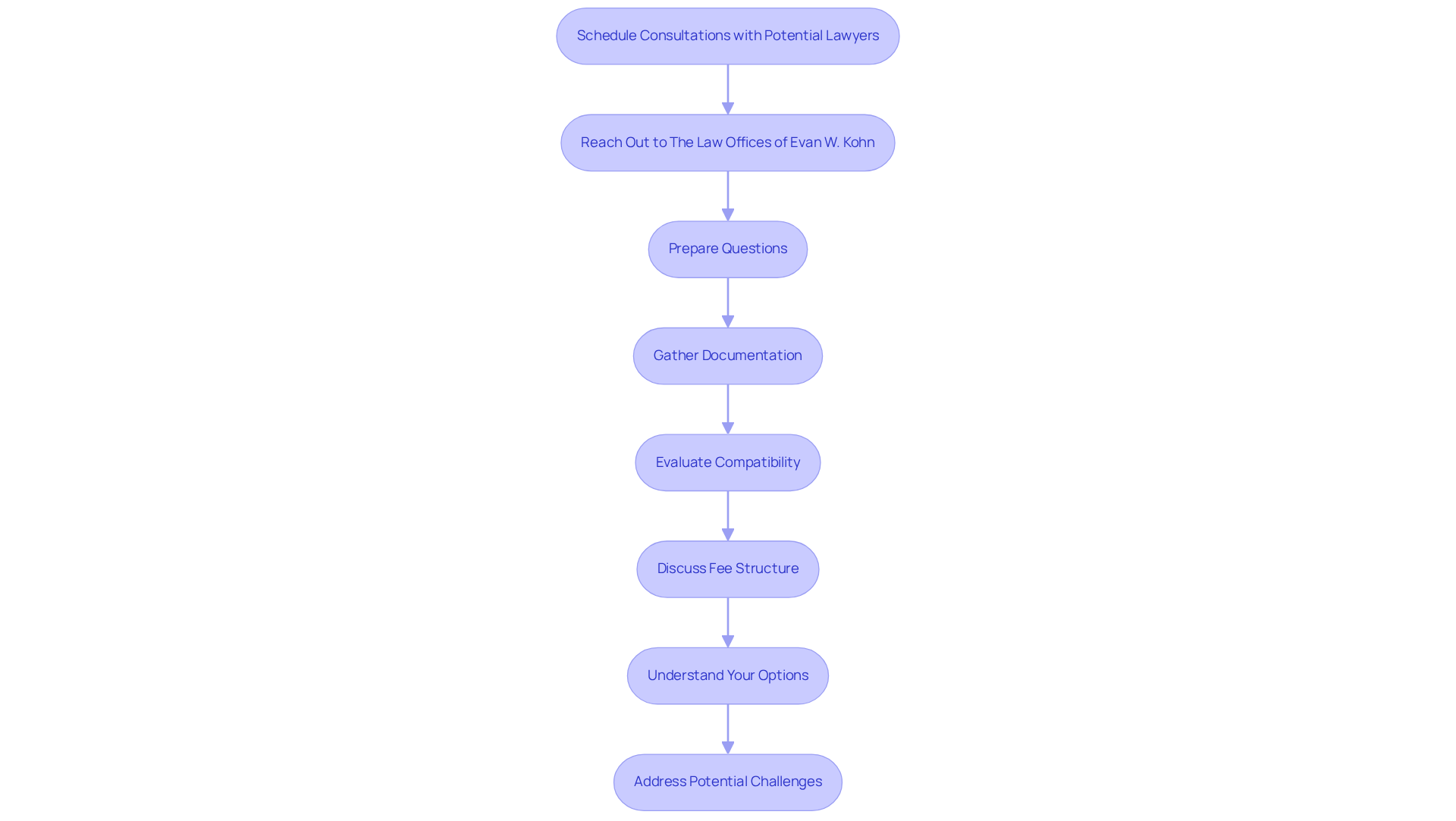 Each box represents a step in the process of finding the right personal injury lawyer. Follow the arrows to see how each step leads to the next, helping you navigate your journey with confidence.