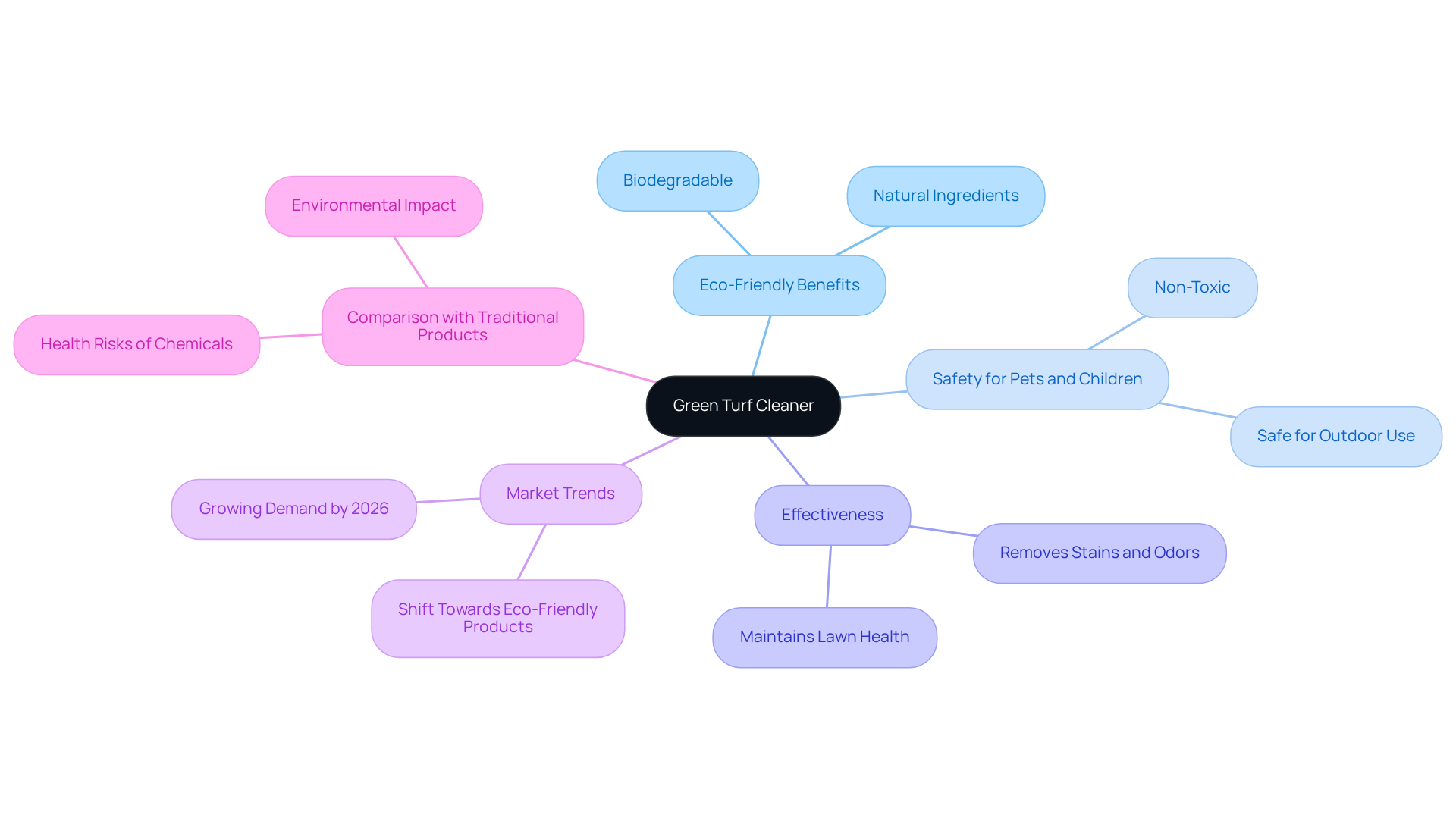 Start at the center with Green Turf Cleaner, then explore the branches to see its benefits, safety features, market trends, and how it compares to traditional cleaners. Start at the center with Green Turf Cleaner, then explore the branches to see its benefits, safety features, market trends, and how it compares to traditional cleaners.