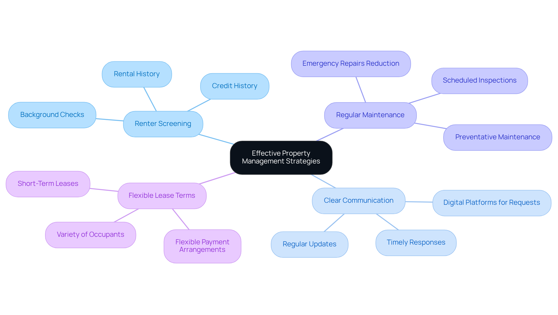 Start at the center with the main strategies for managing rental properties. Each branch represents a key practice, and the sub-branches show the specific actions or benefits related to that practice. This layout helps you understand how each strategy contributes to successful property management.