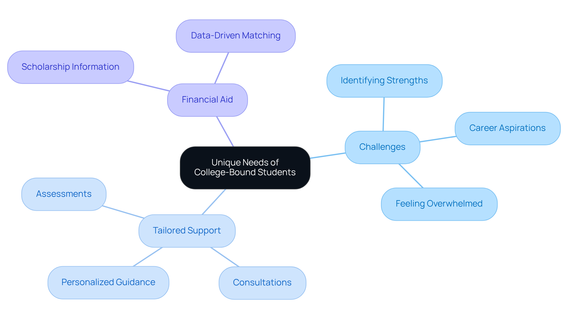 The center represents the main theme, while branches show the challenges students face and the support available to help them. Each color-coded branch helps you easily identify different aspects of their journey.